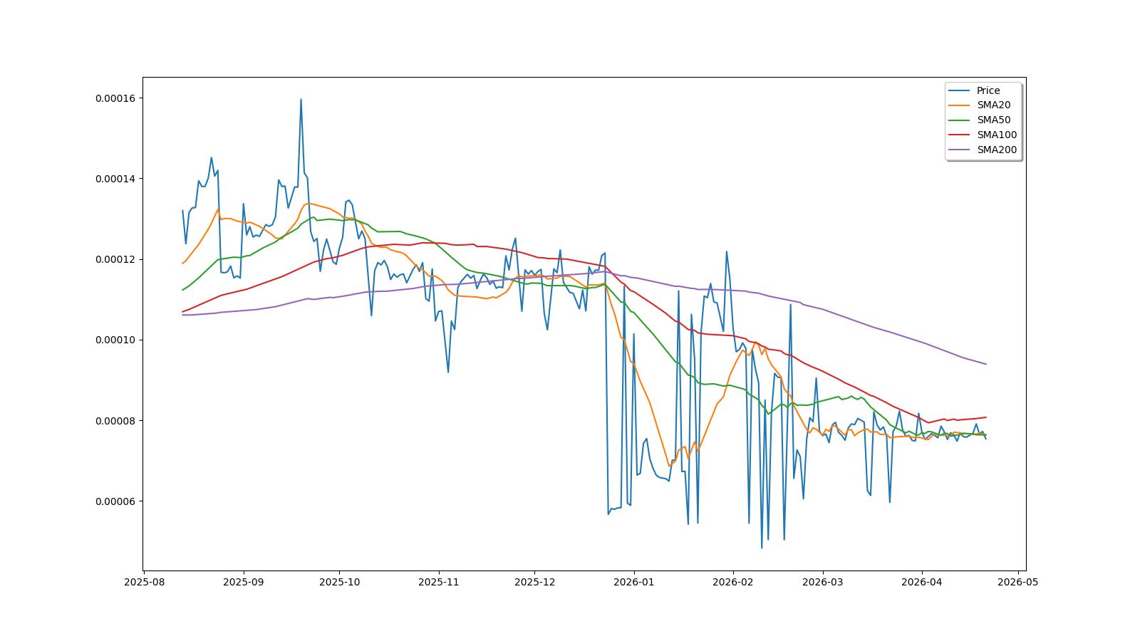 MindCoin Simple Moving Averages