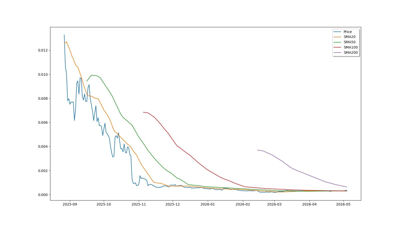 Mindfak By Matt Furie Simple Moving Averages