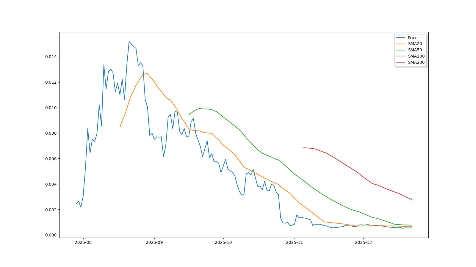 Mindfak By Matt Furie Simple Moving Averages