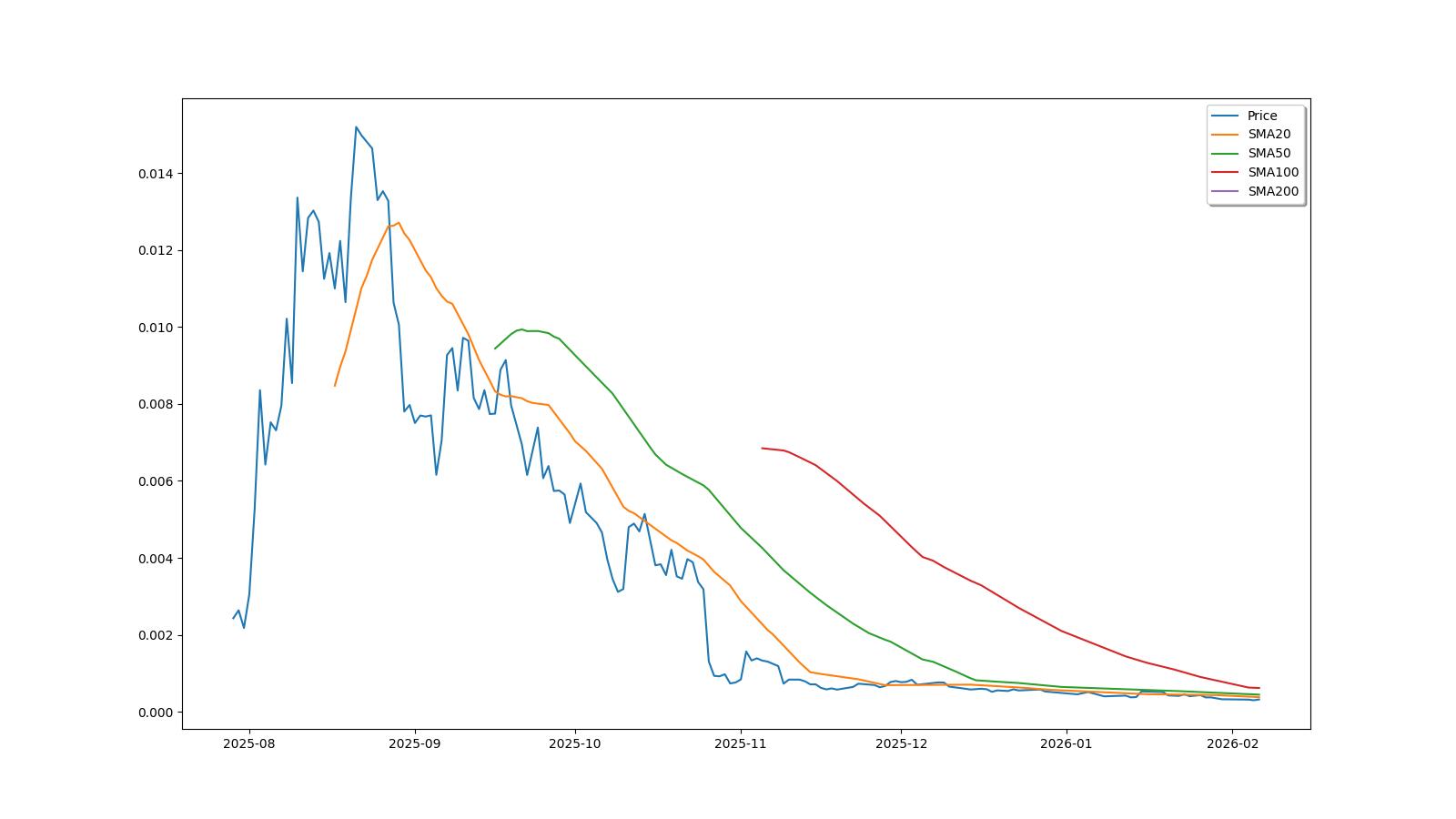 Mindfak By Matt Furie Simple Moving Averages