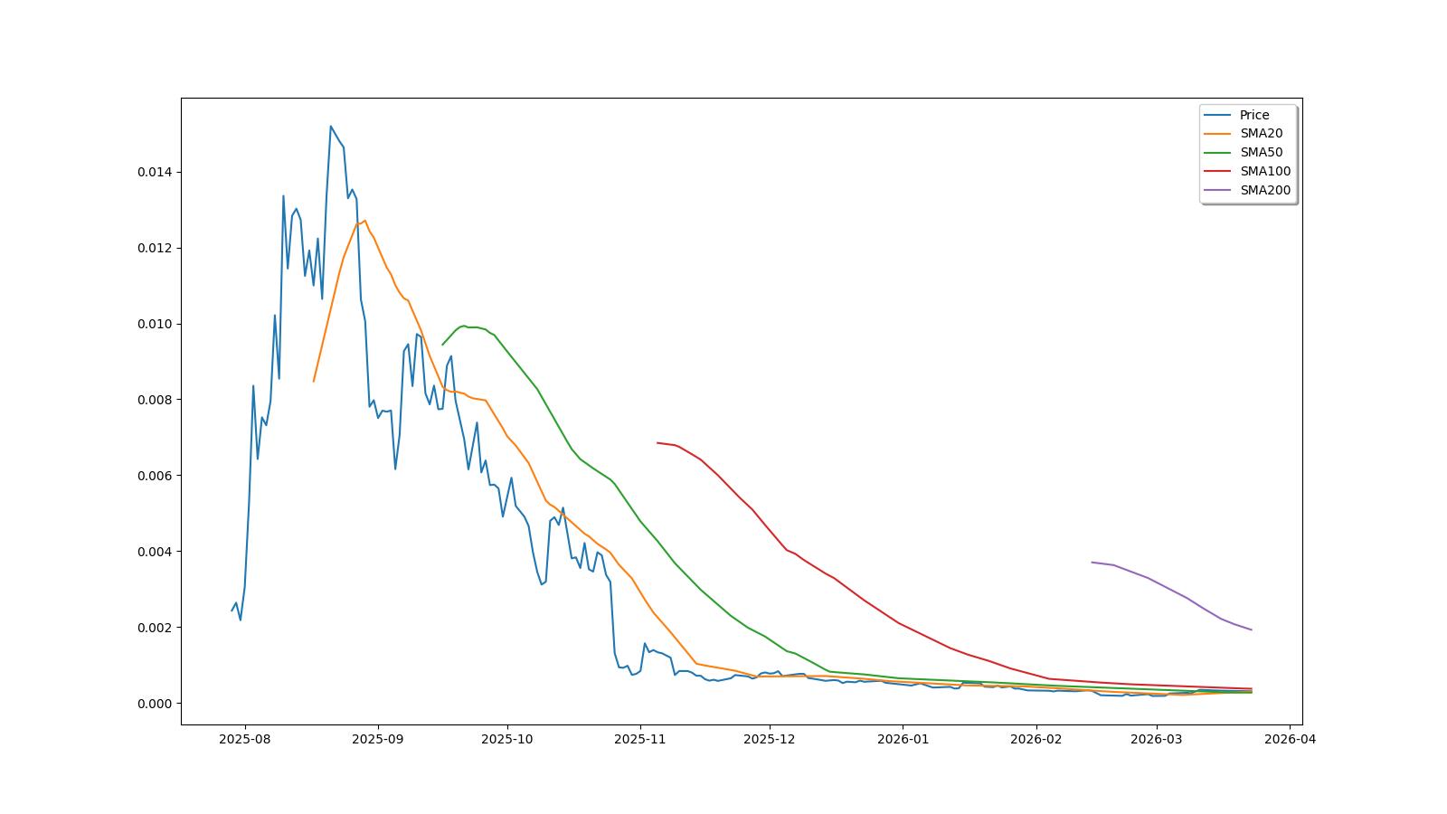 Mindfak By Matt Furie Simple Moving Averages