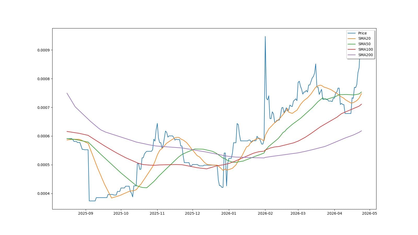 Mindfolk Wood Simple Moving Averages