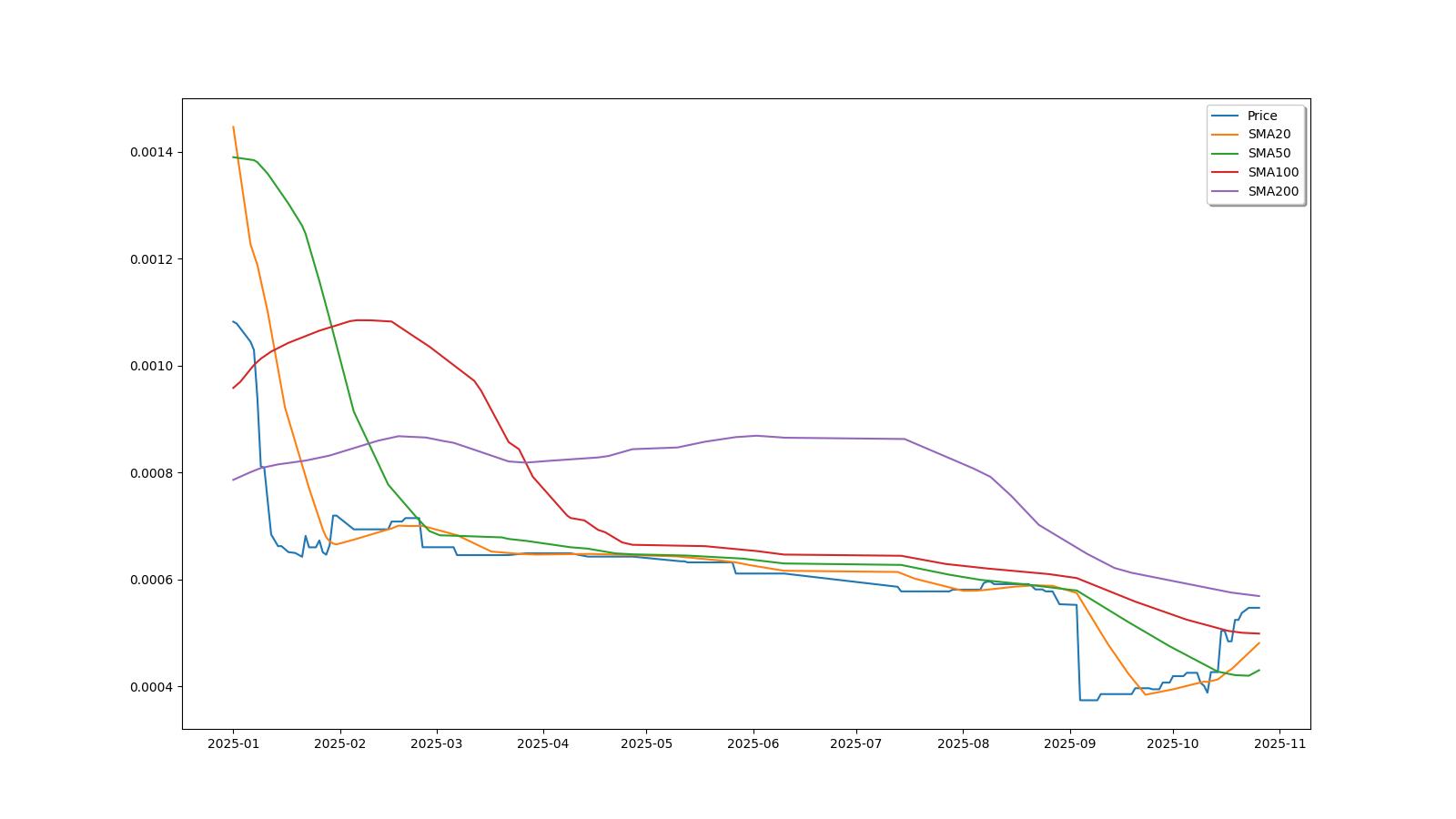 Mindfolk Wood Simple Moving Averages
