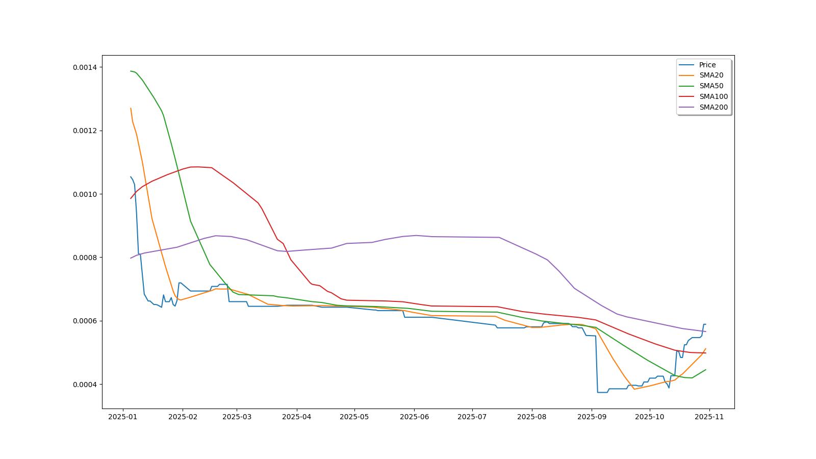 Mindfolk Wood Simple Moving Averages