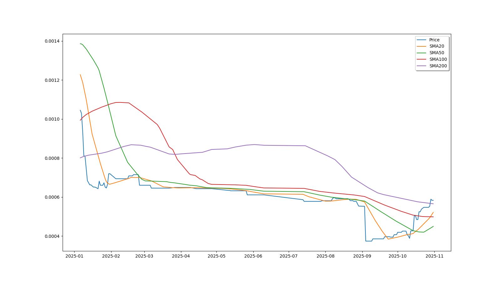 Mindfolk Wood Simple Moving Averages
