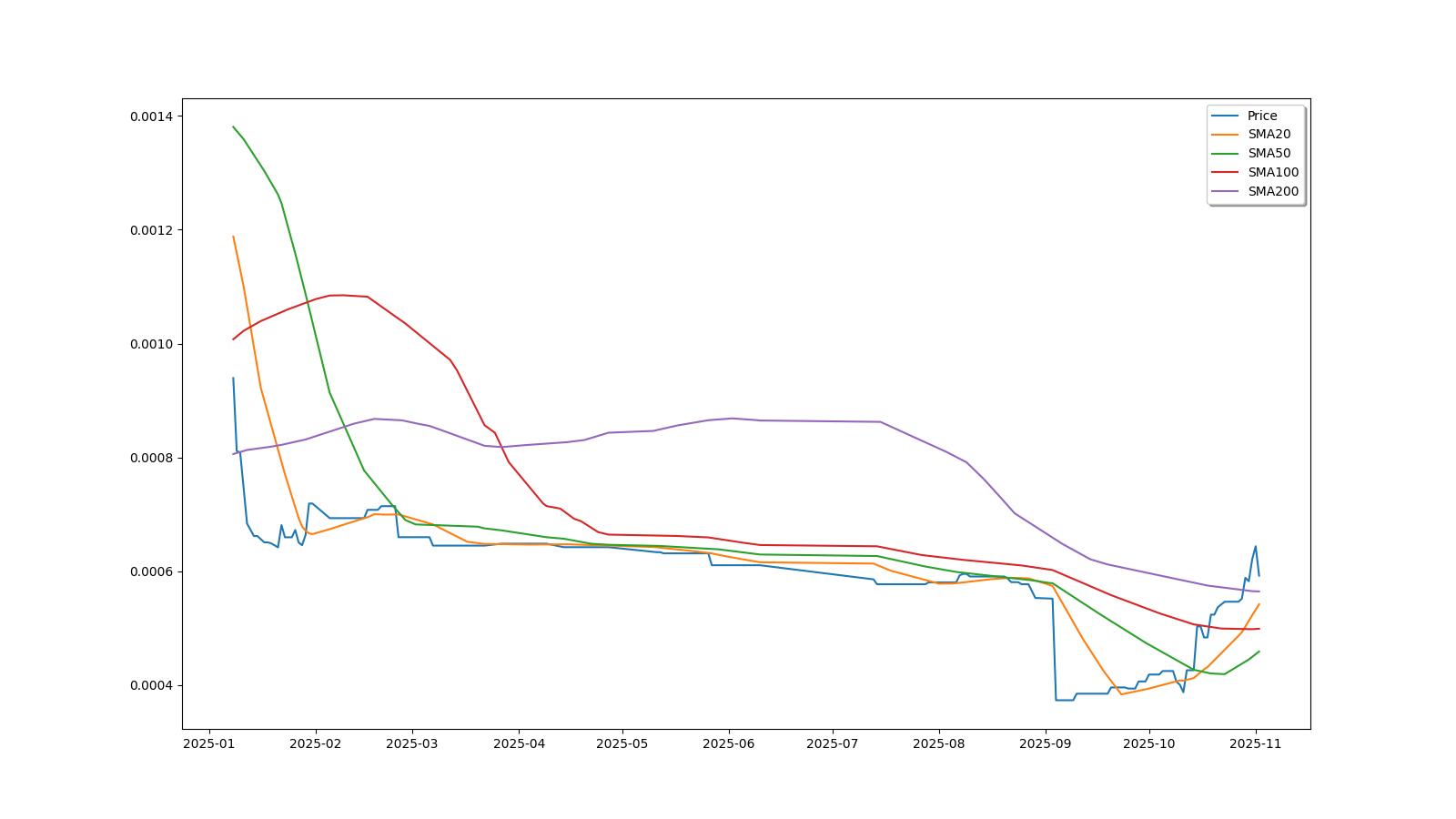 Mindfolk Wood Simple Moving Averages