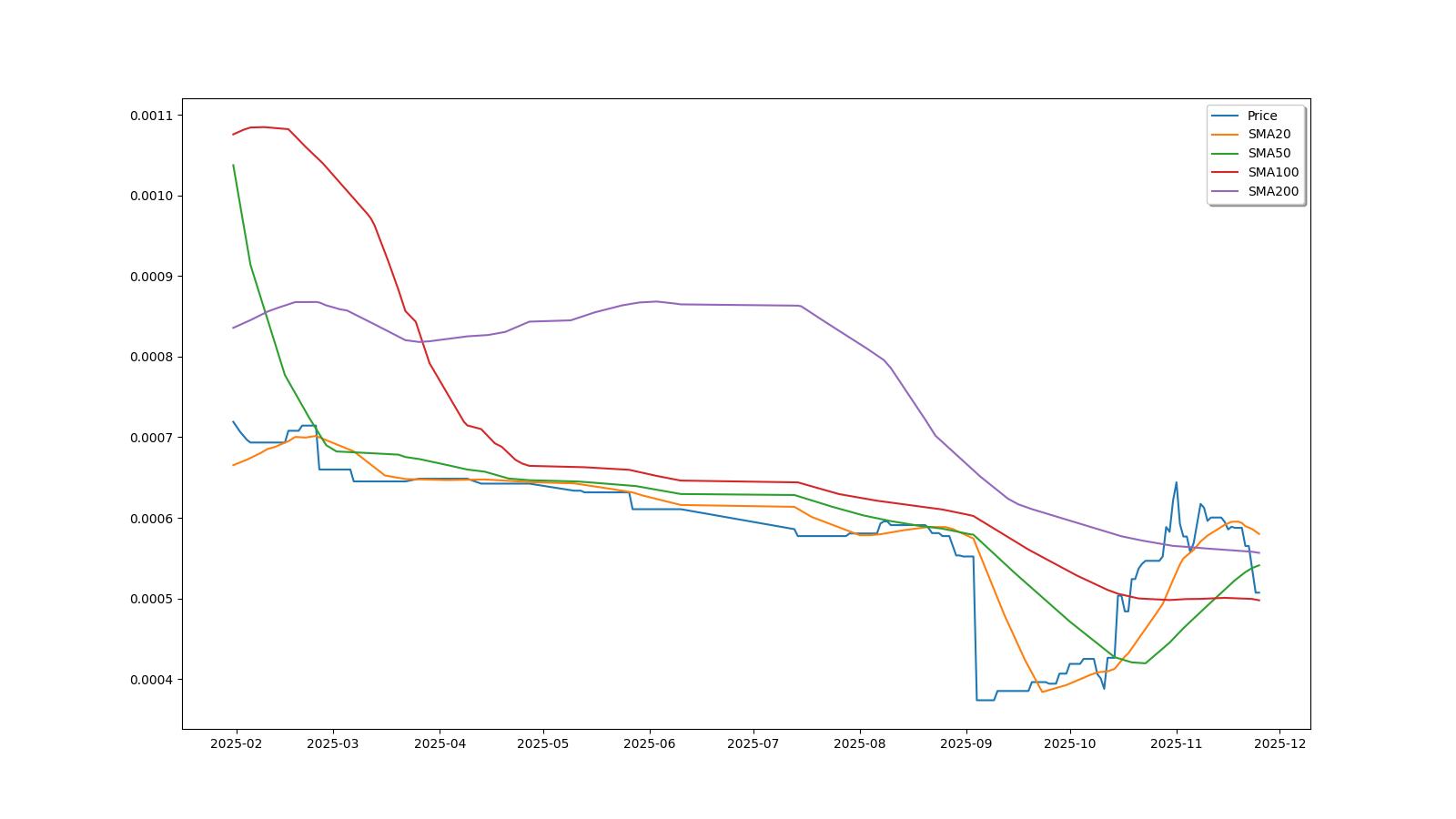 Mindfolk Wood Simple Moving Averages