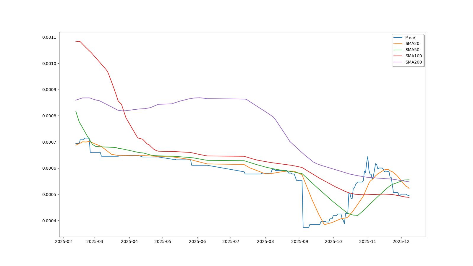 Mindfolk Wood Simple Moving Averages