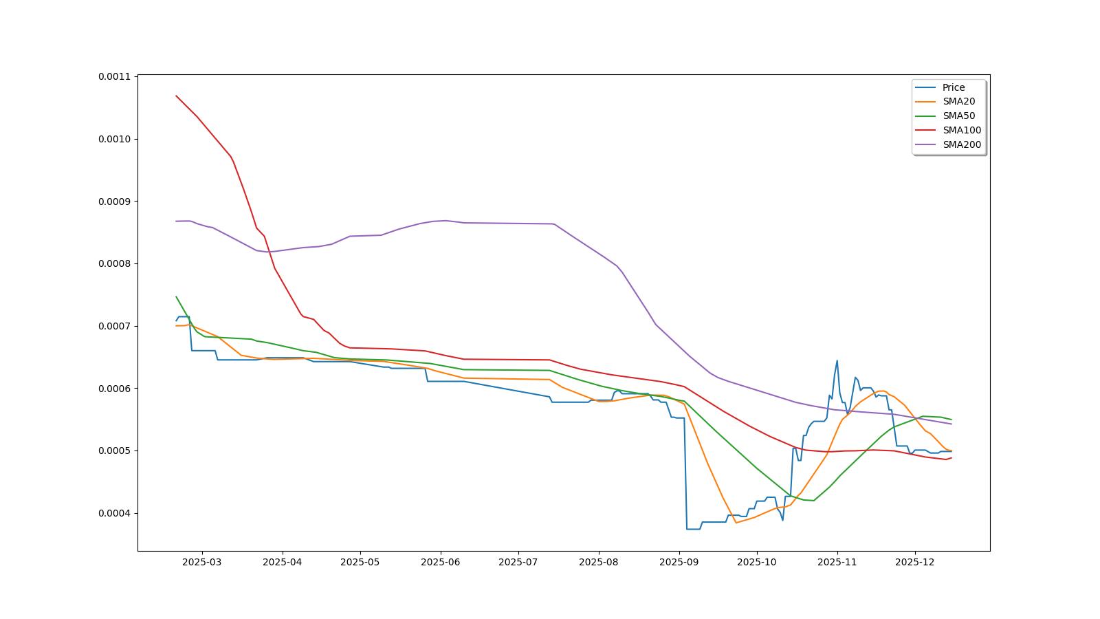 Mindfolk Wood Simple Moving Averages