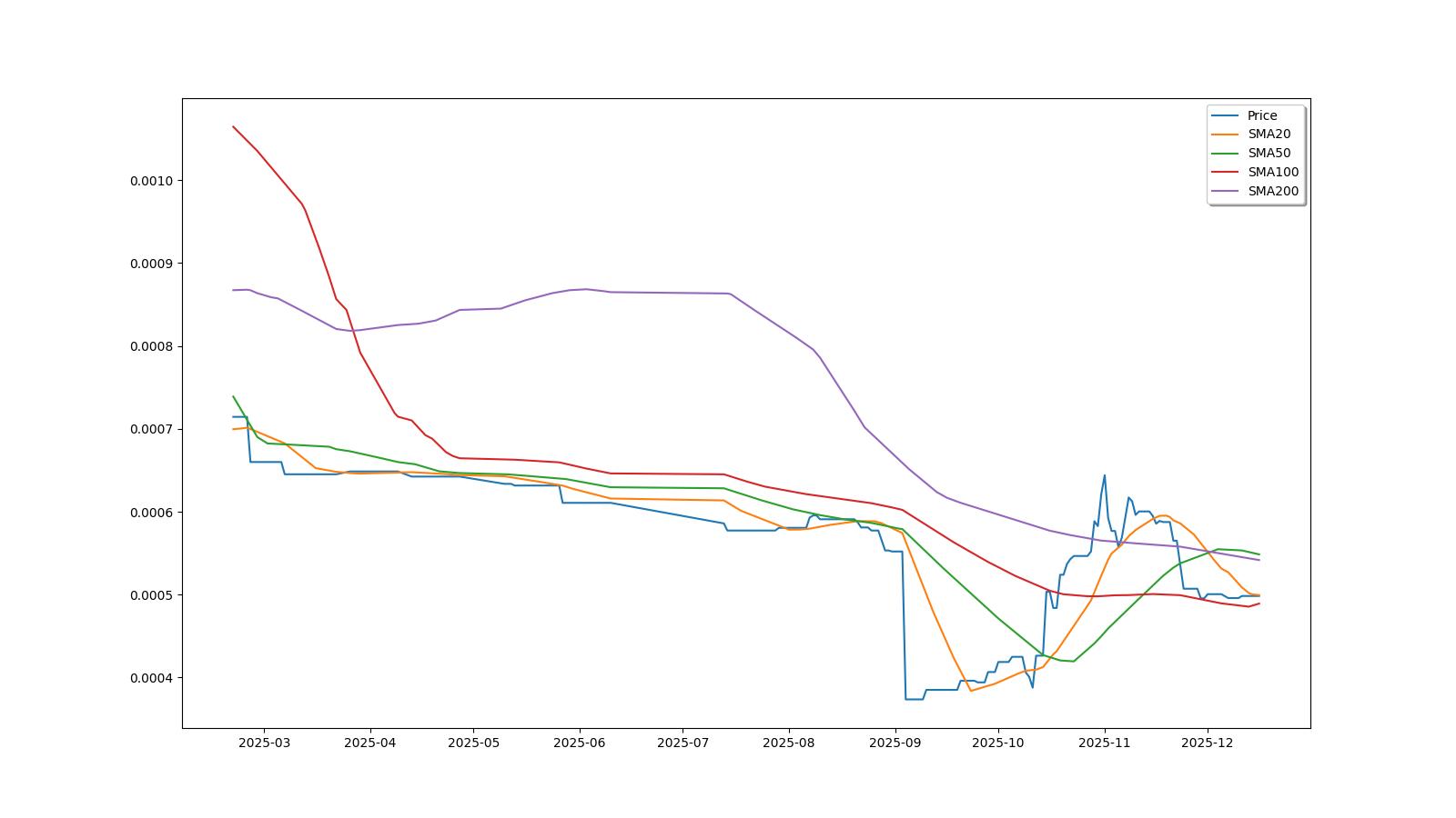 Mindfolk Wood Simple Moving Averages