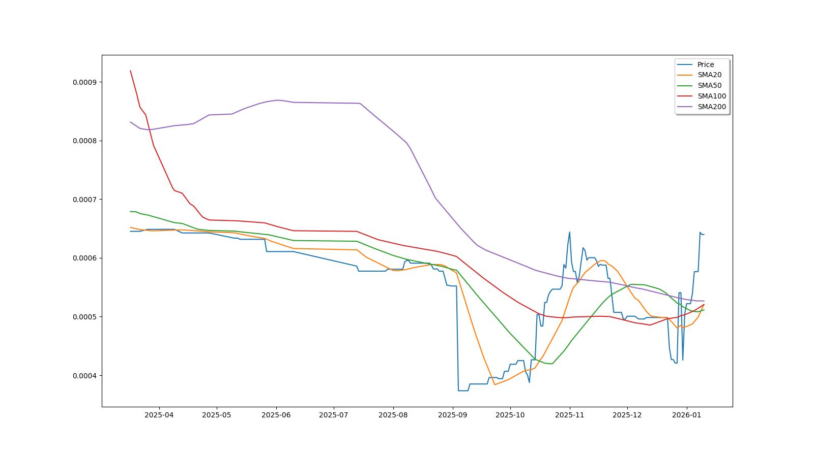 Mindfolk Wood Simple Moving Averages