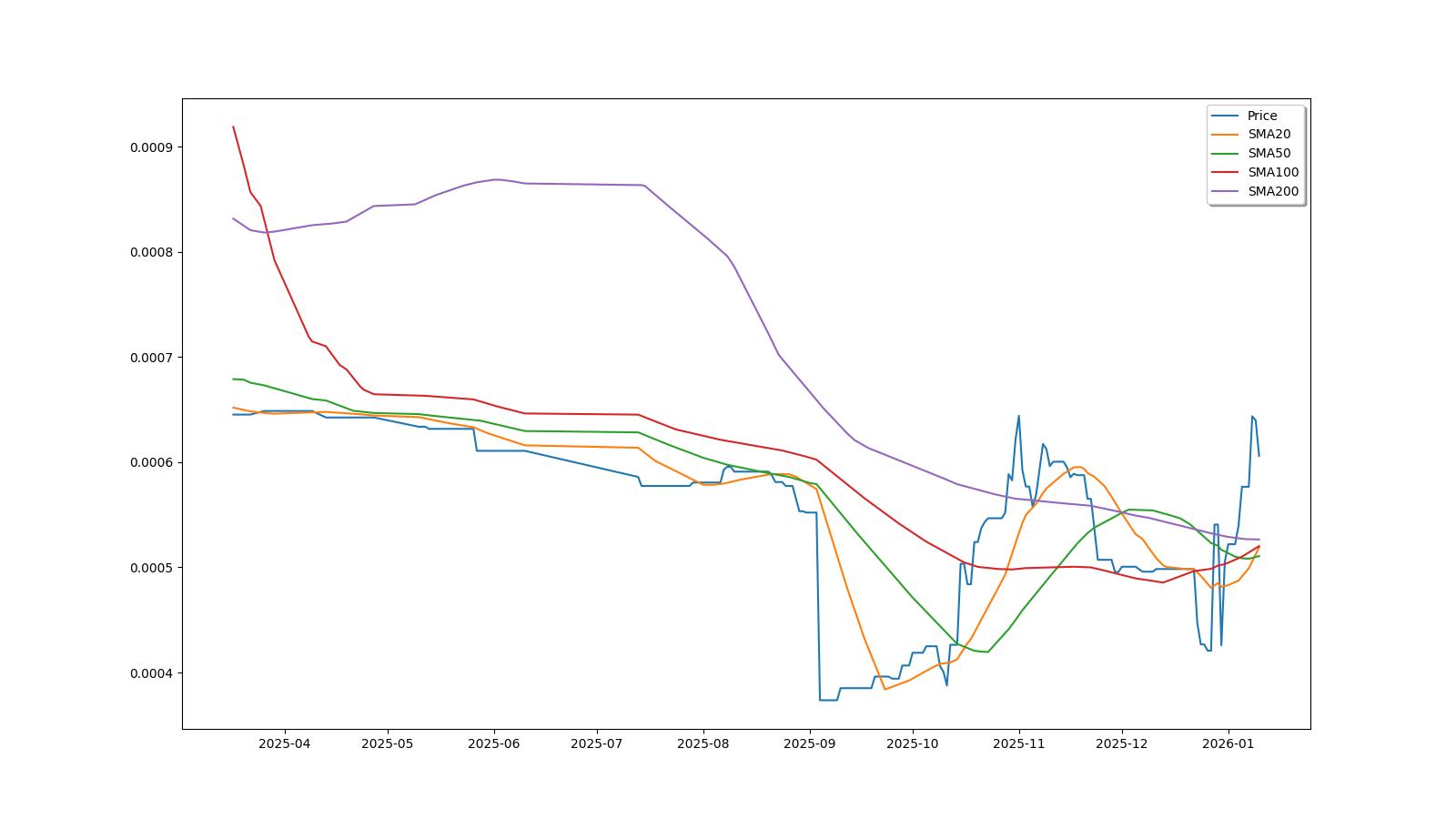 Mindfolk Wood Simple Moving Averages