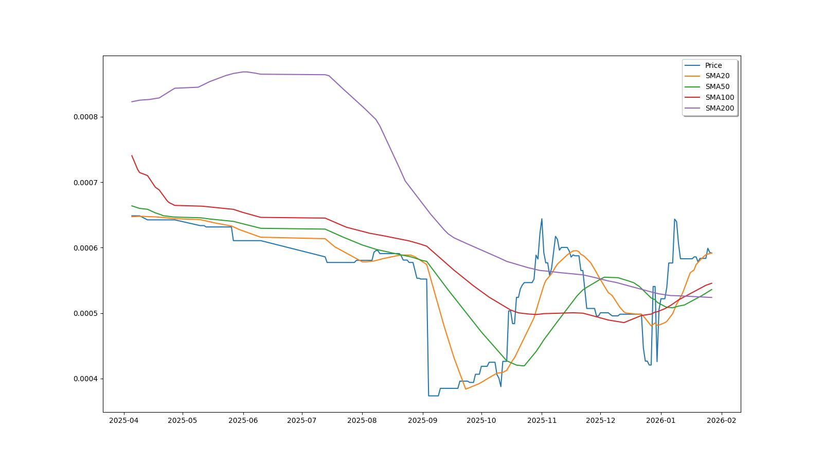 Mindfolk Wood Simple Moving Averages