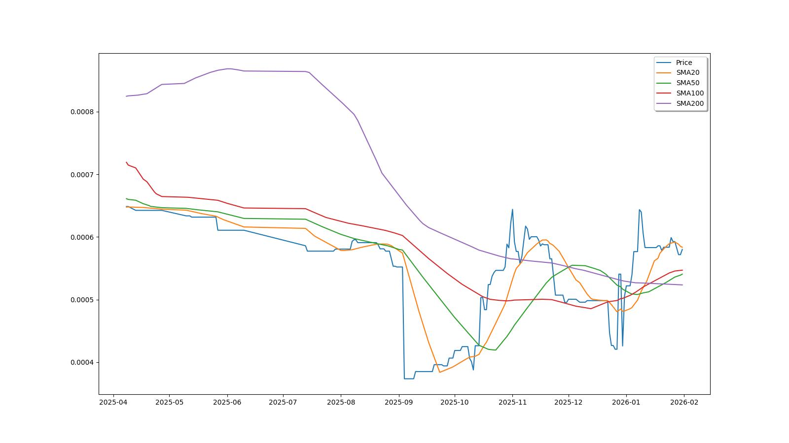 Mindfolk Wood Simple Moving Averages