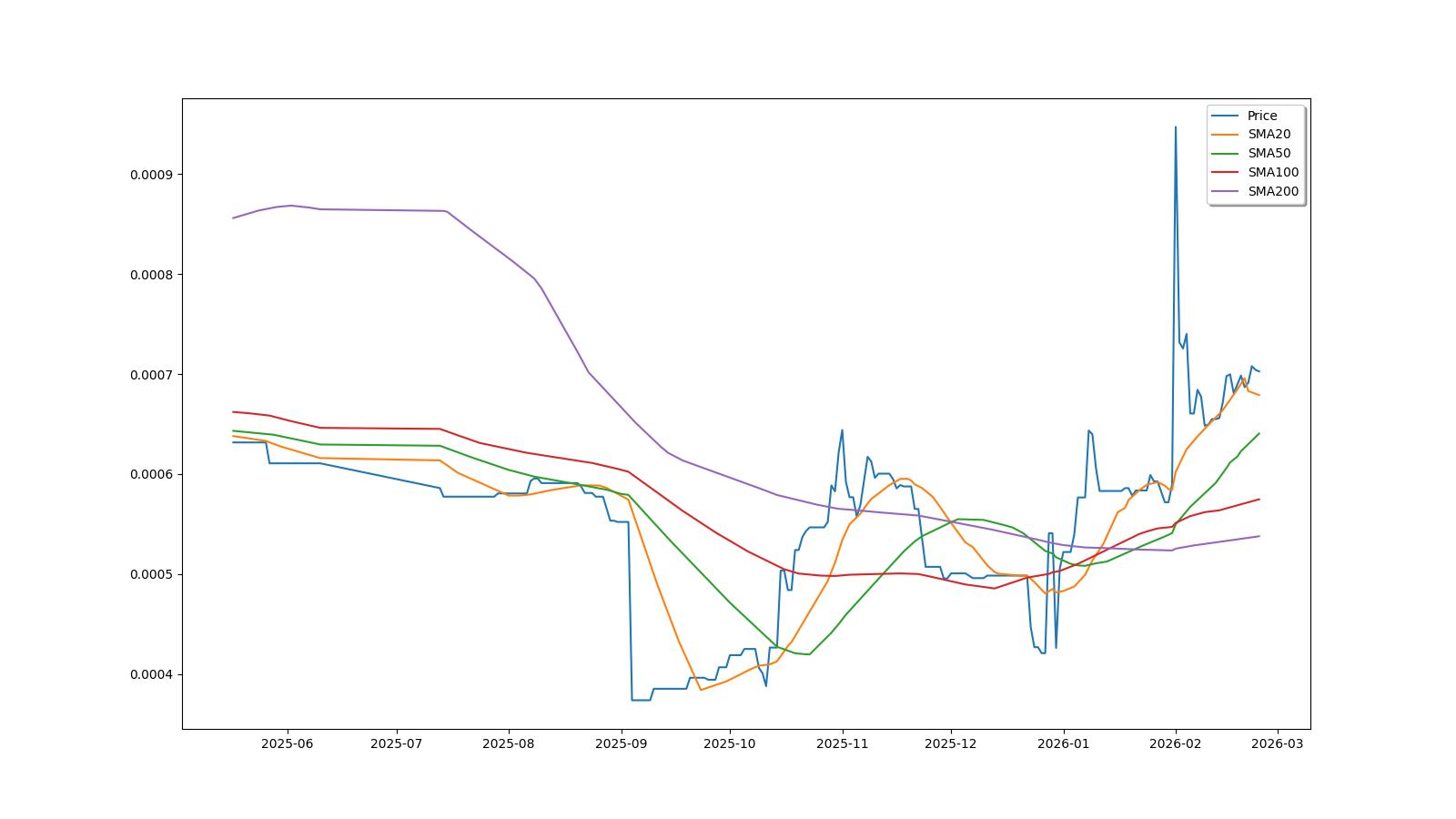 Mindfolk Wood Simple Moving Averages