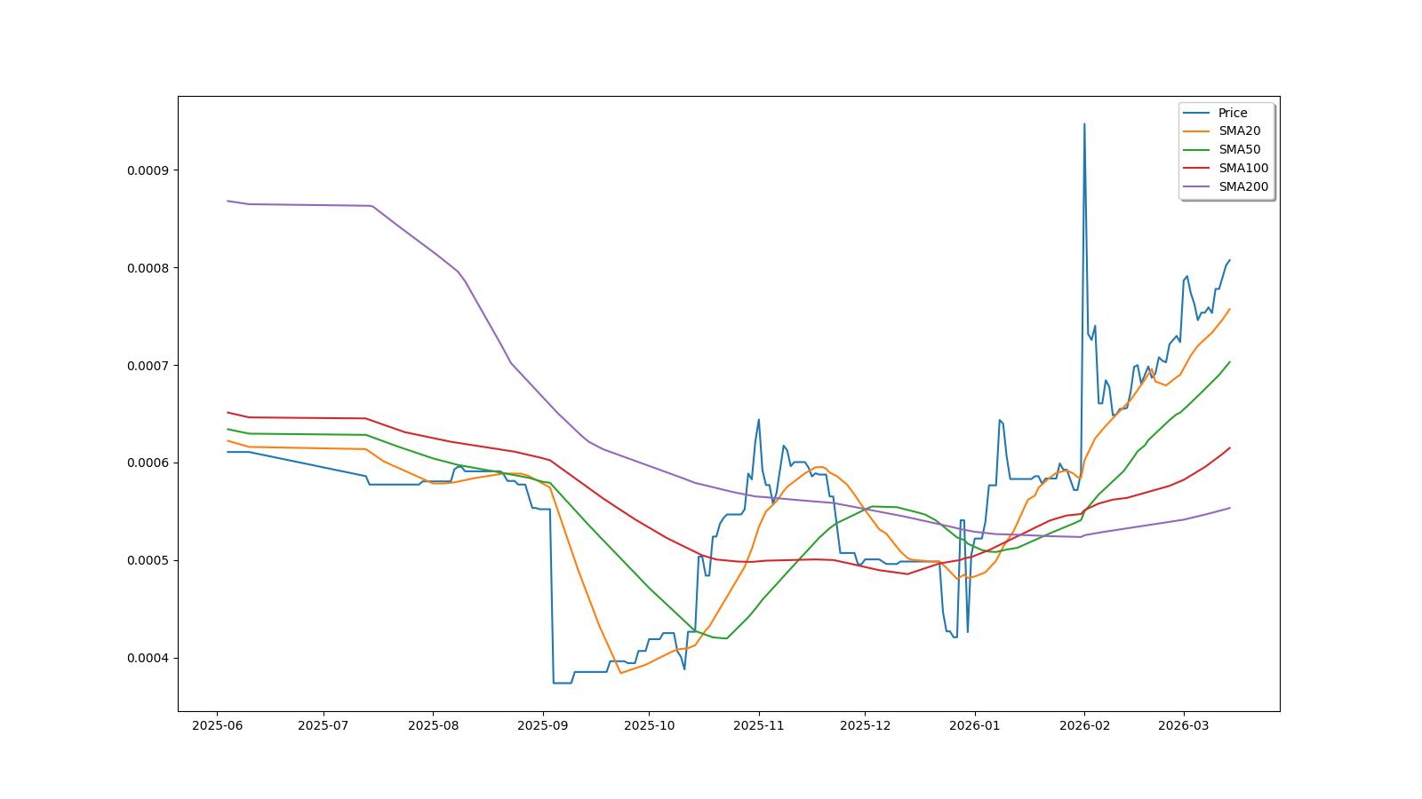 Mindfolk Wood Simple Moving Averages