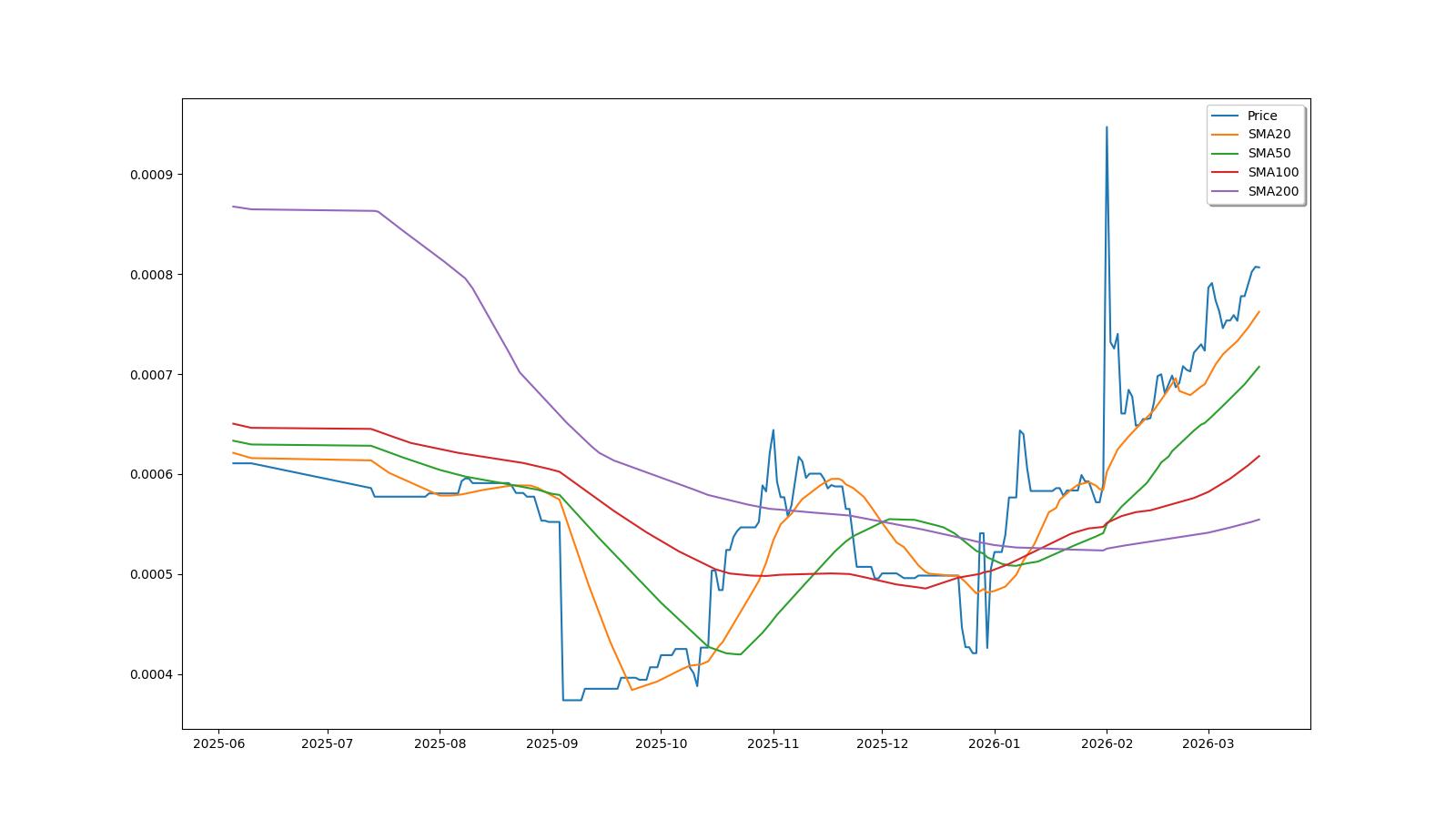 Mindfolk Wood Simple Moving Averages