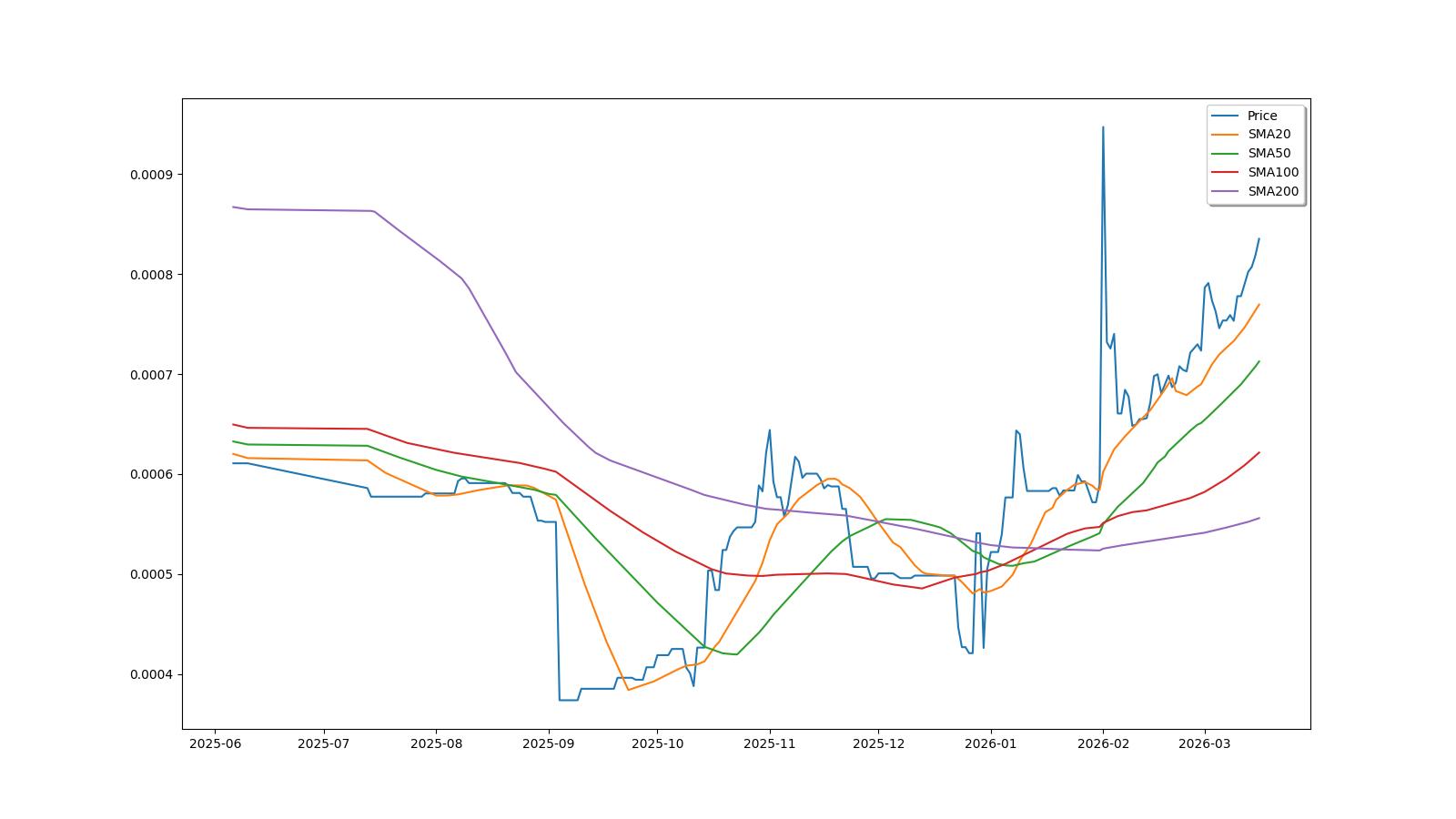 Mindfolk Wood Simple Moving Averages