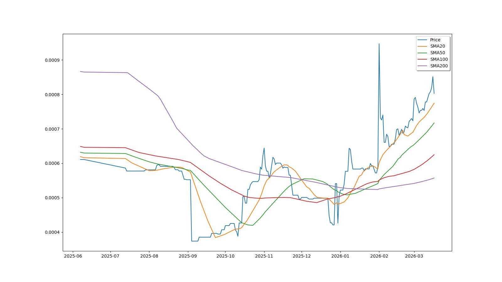 Mindfolk Wood Simple Moving Averages