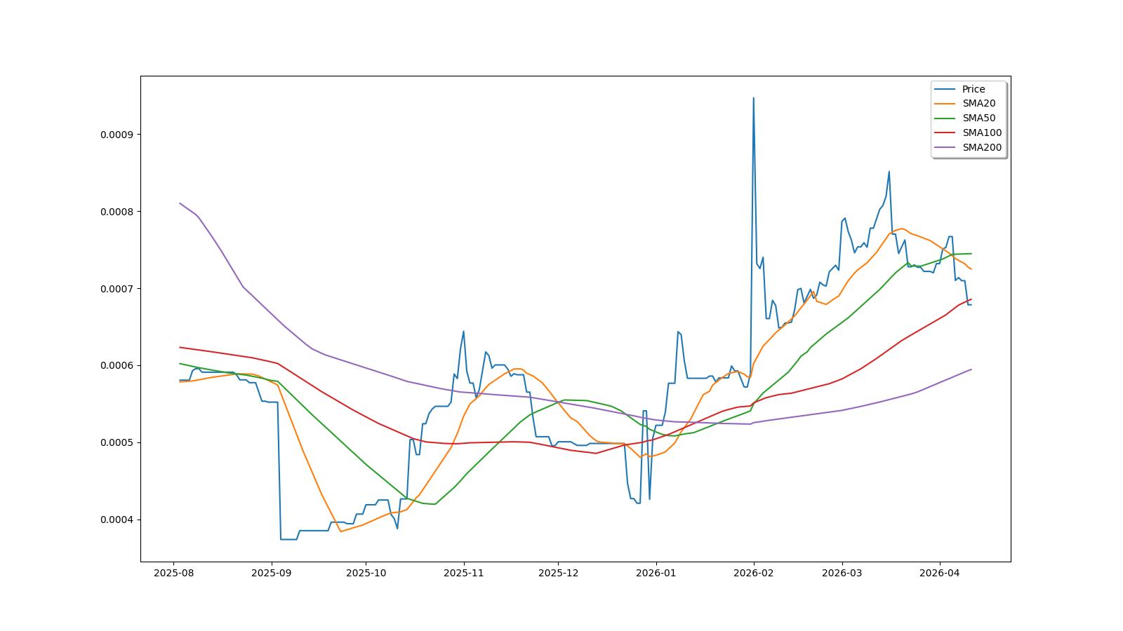 Mindfolk Wood Simple Moving Averages