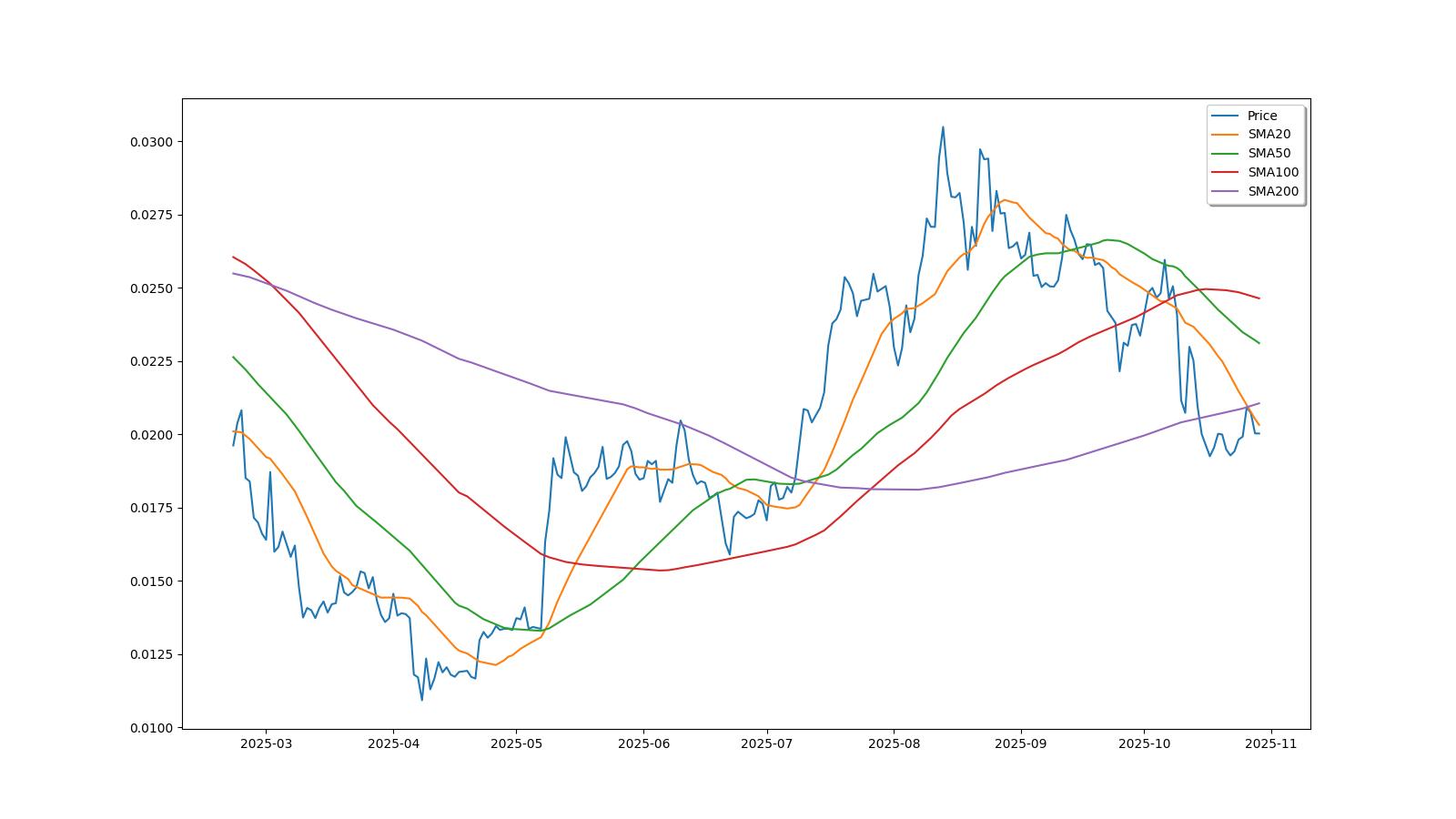 Minds Simple Moving Averages