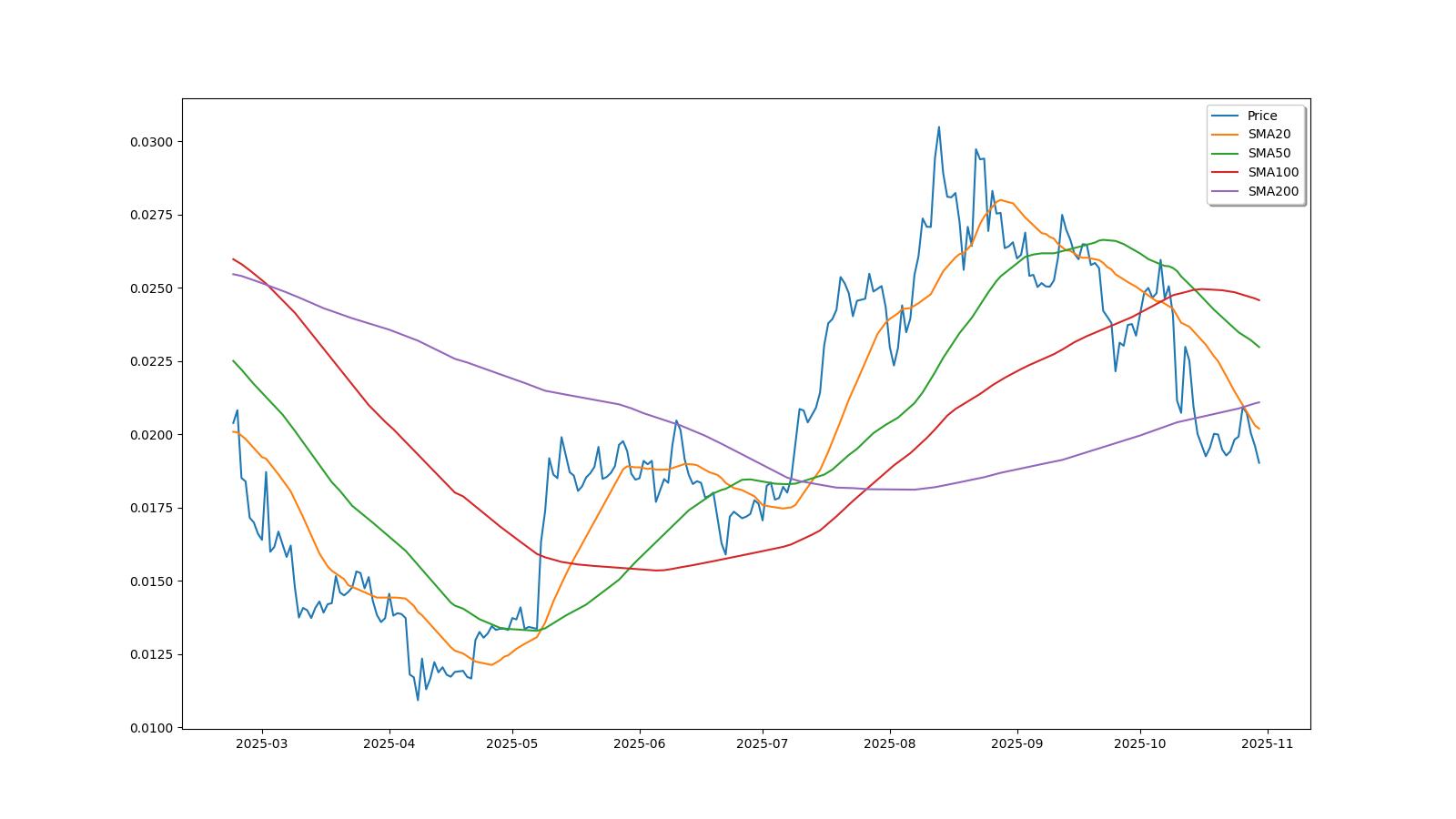 Minds Simple Moving Averages