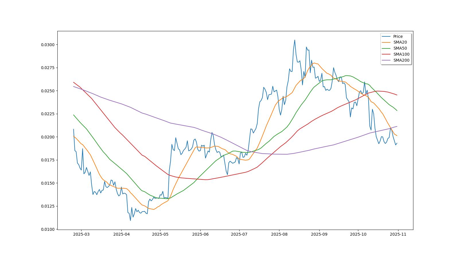 Minds Simple Moving Averages