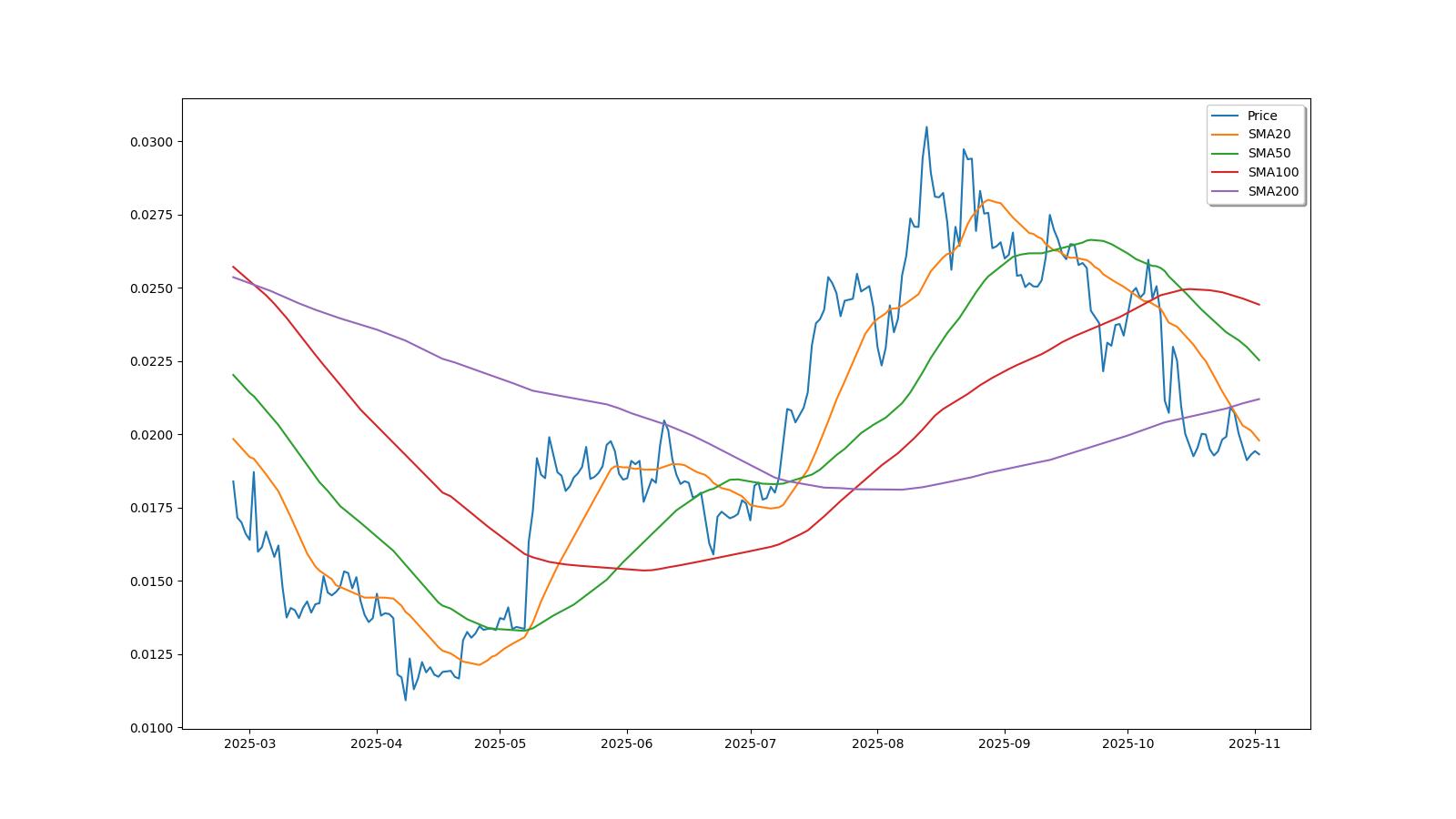 Minds Simple Moving Averages