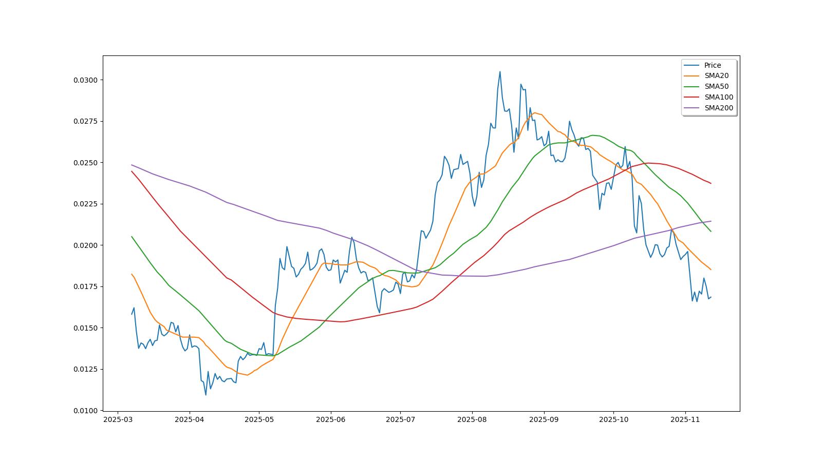 Minds Simple Moving Averages