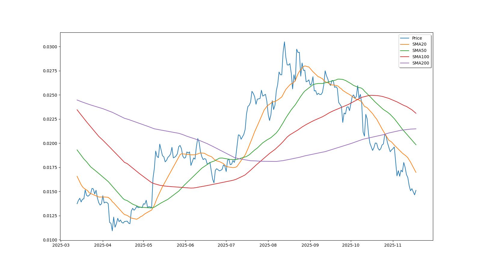 Minds Simple Moving Averages