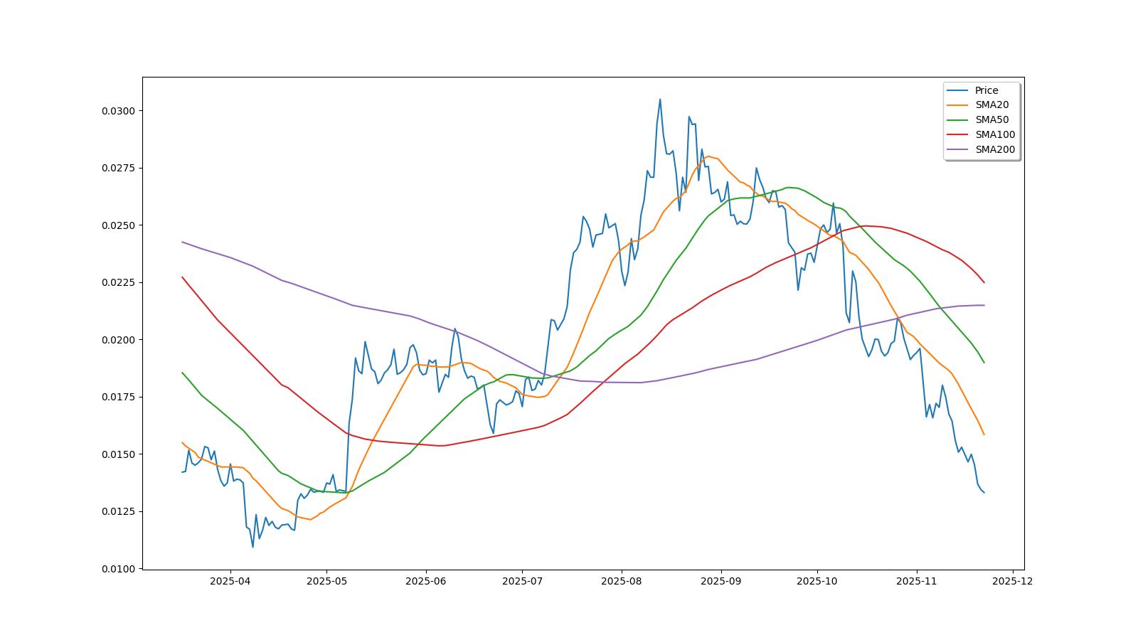 Minds Simple Moving Averages