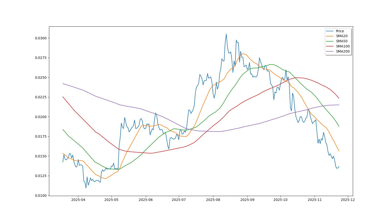 Minds Simple Moving Averages