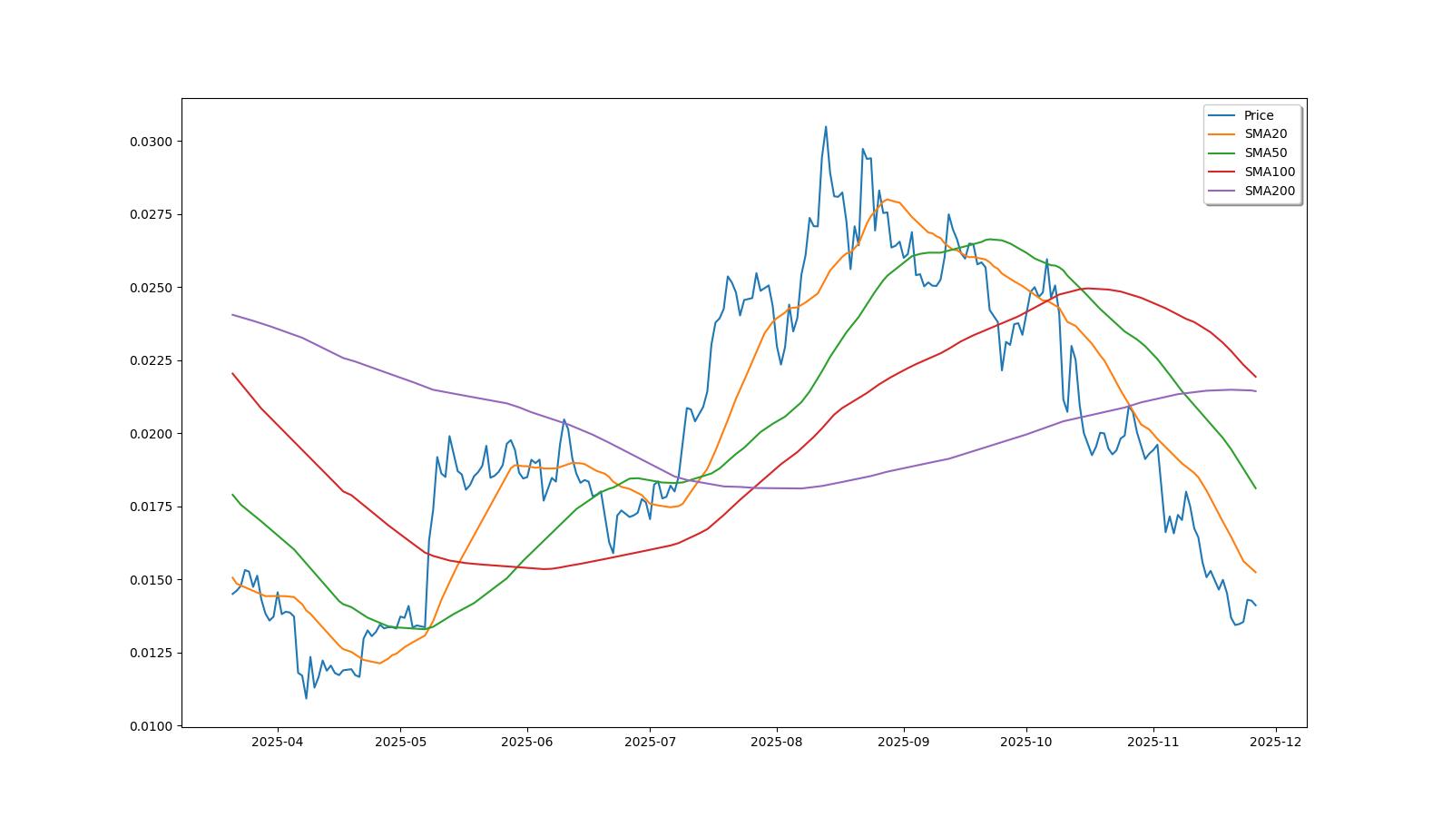 Minds Simple Moving Averages