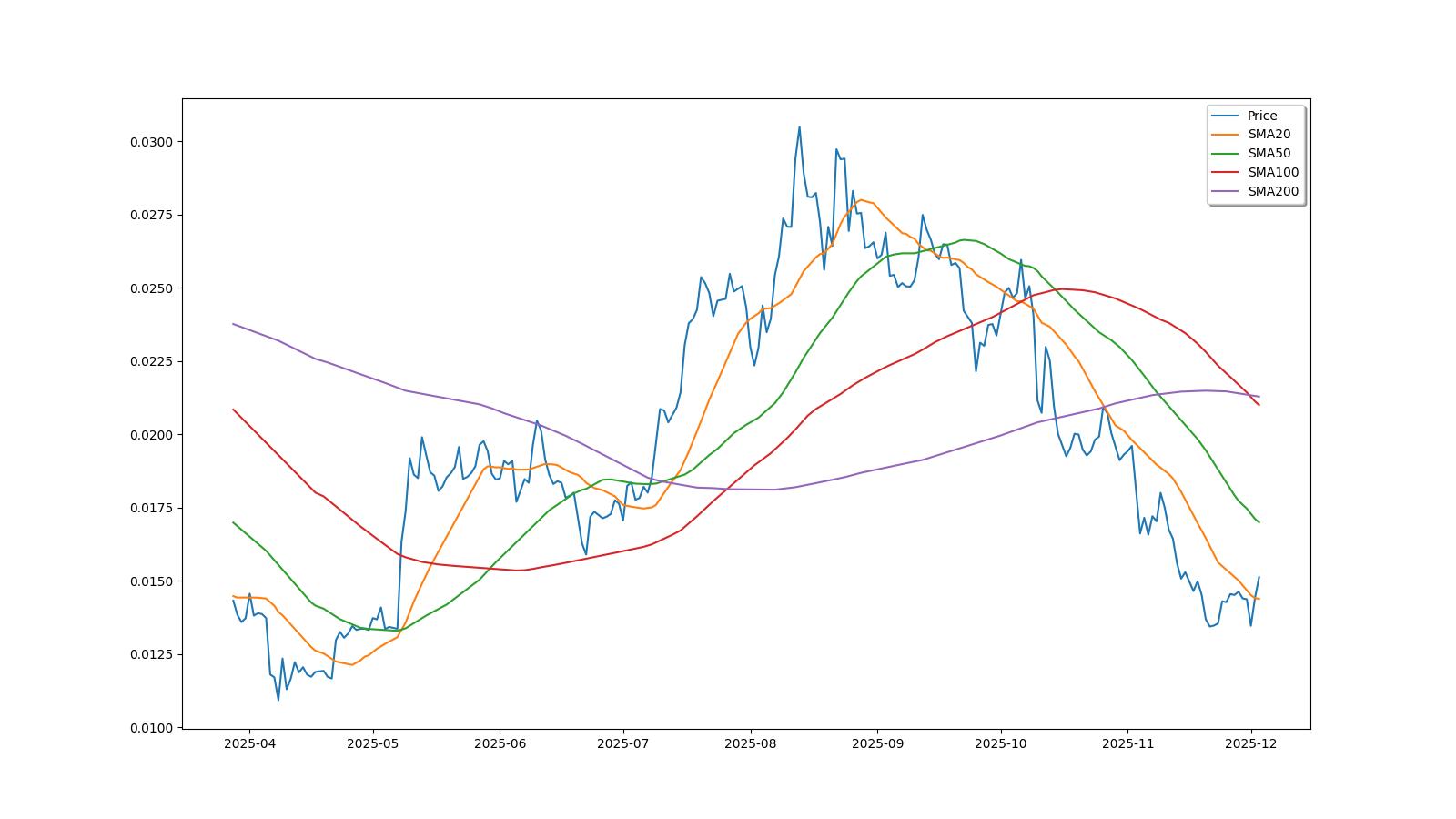 Minds Simple Moving Averages