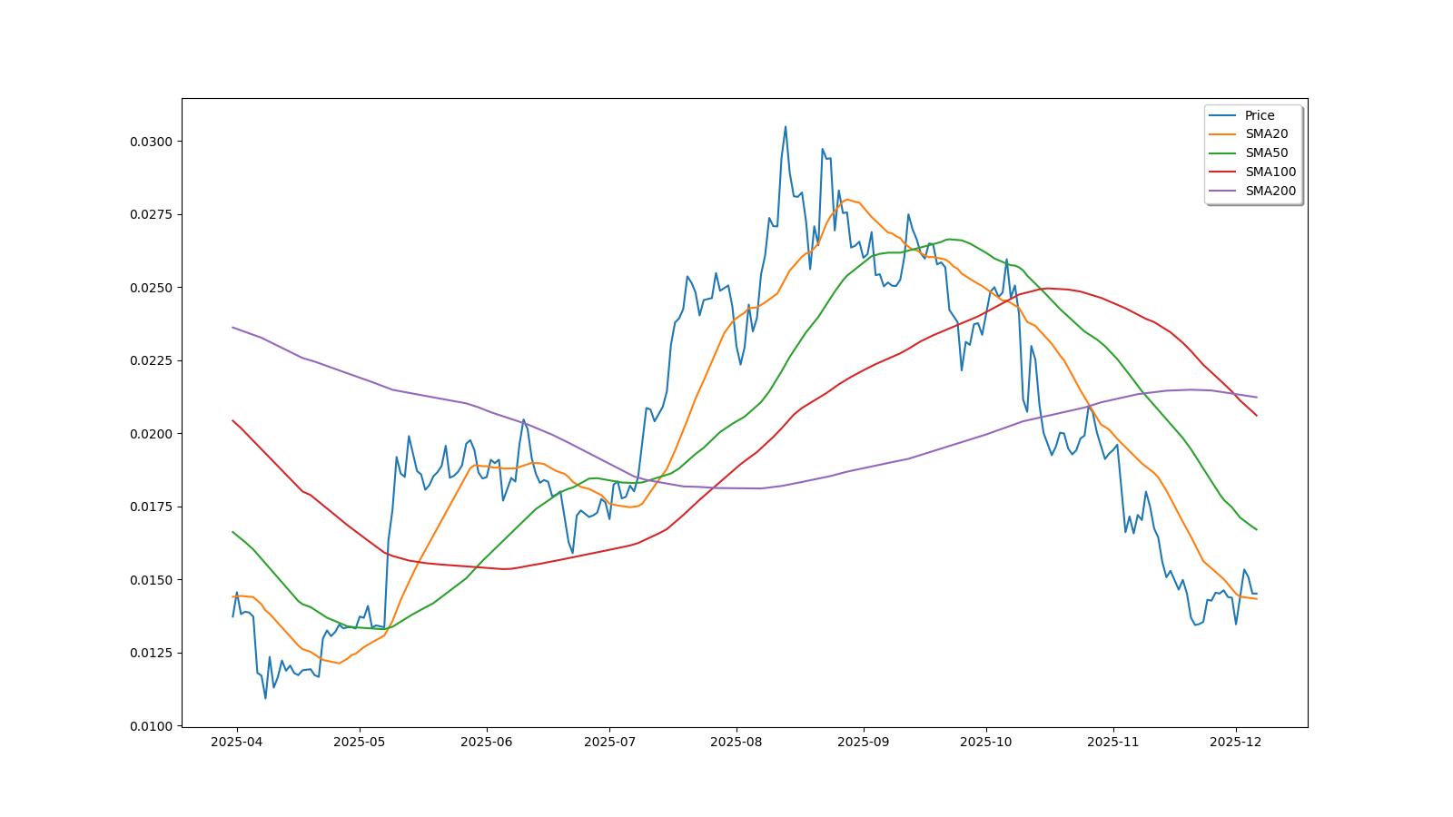 Minds Simple Moving Averages