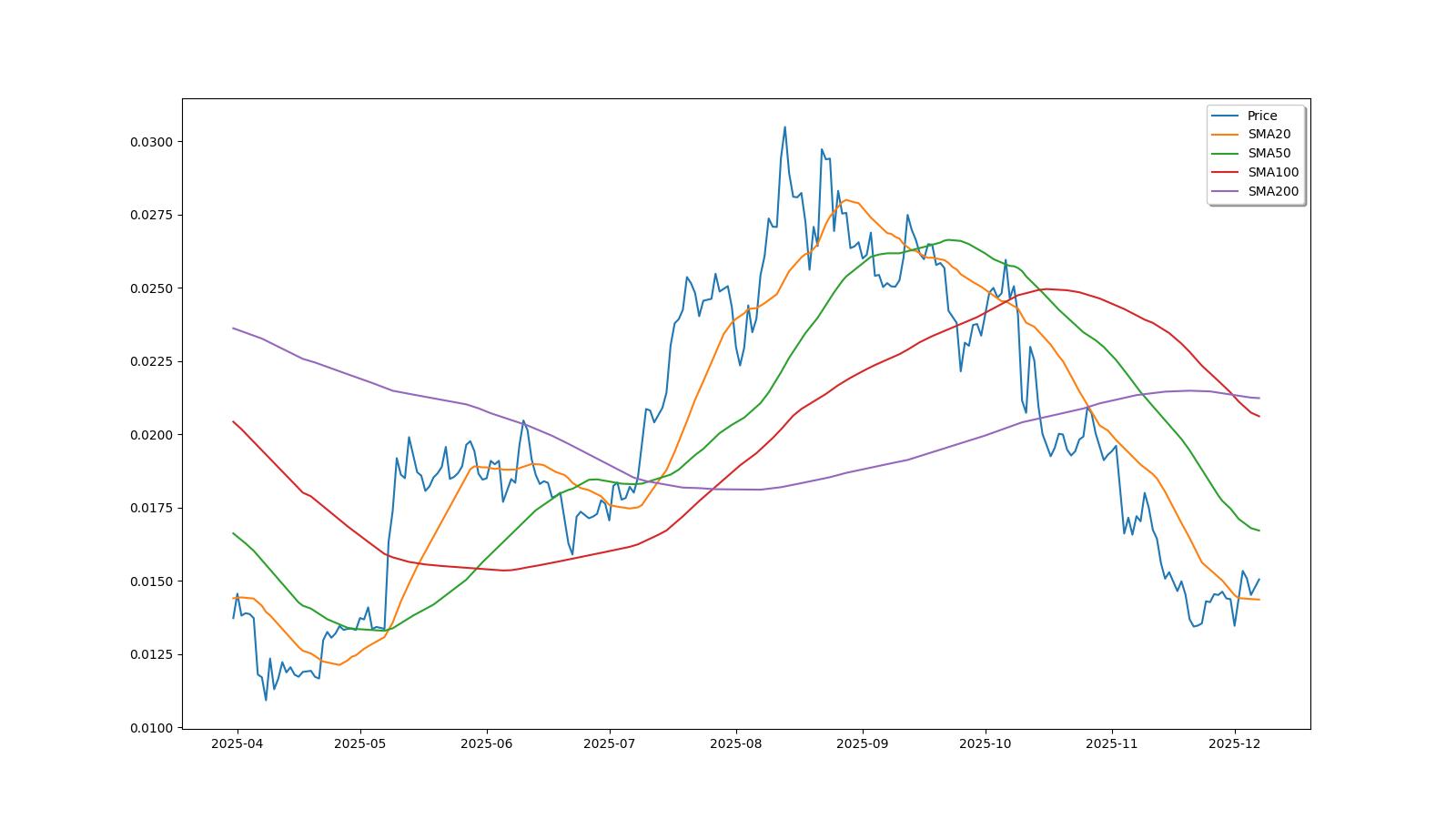 Minds Simple Moving Averages