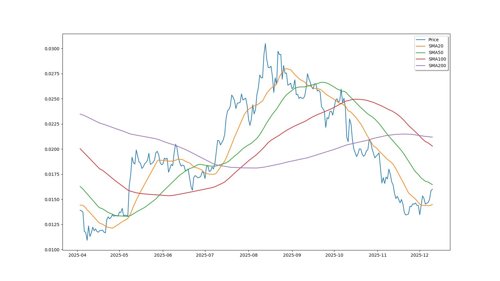 Minds Simple Moving Averages