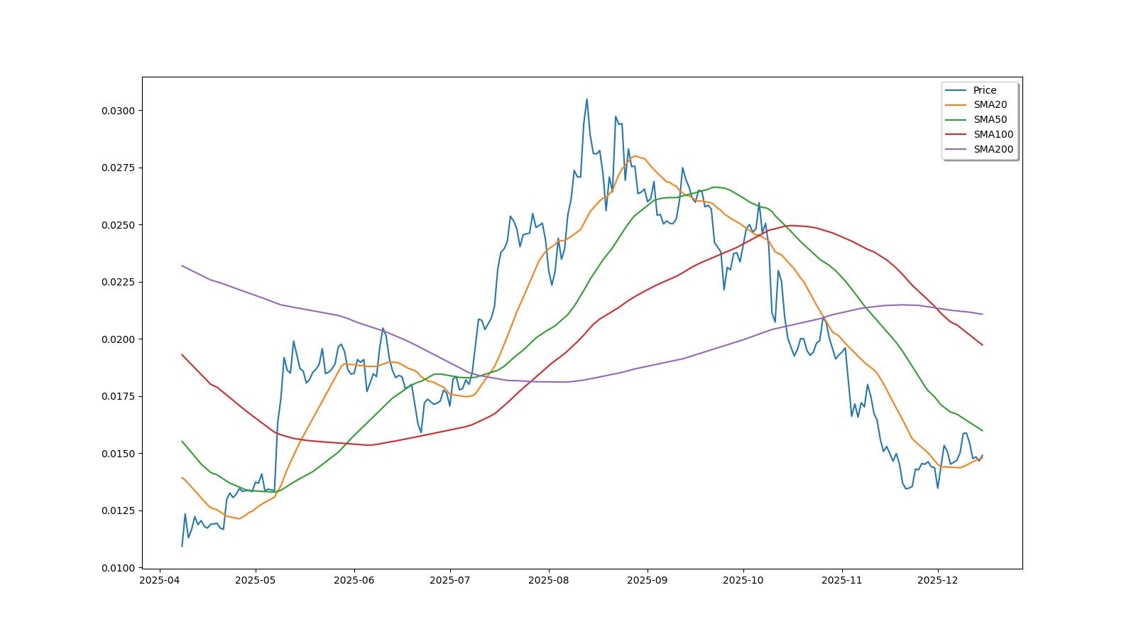 Minds Simple Moving Averages
