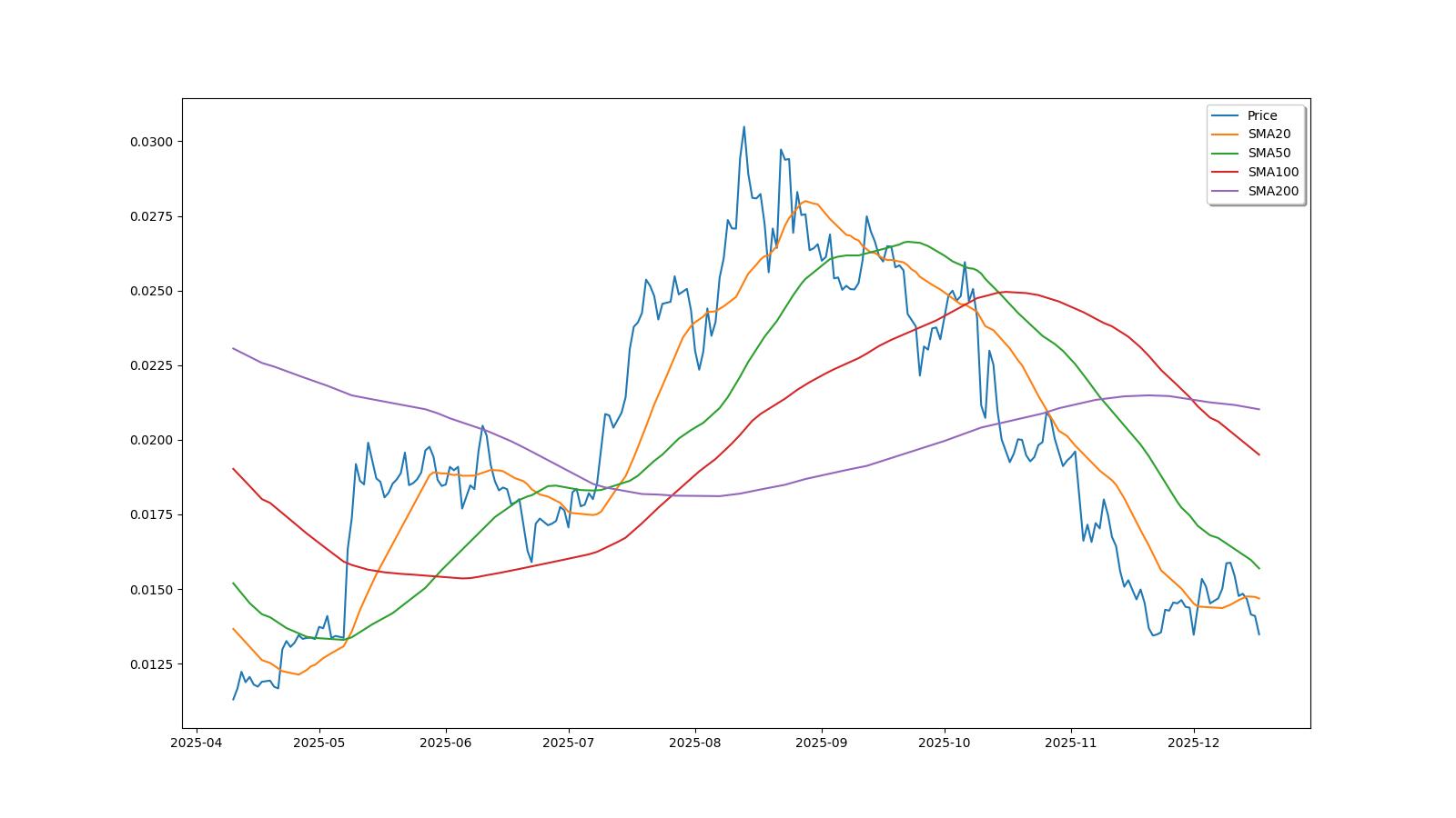 Minds Simple Moving Averages