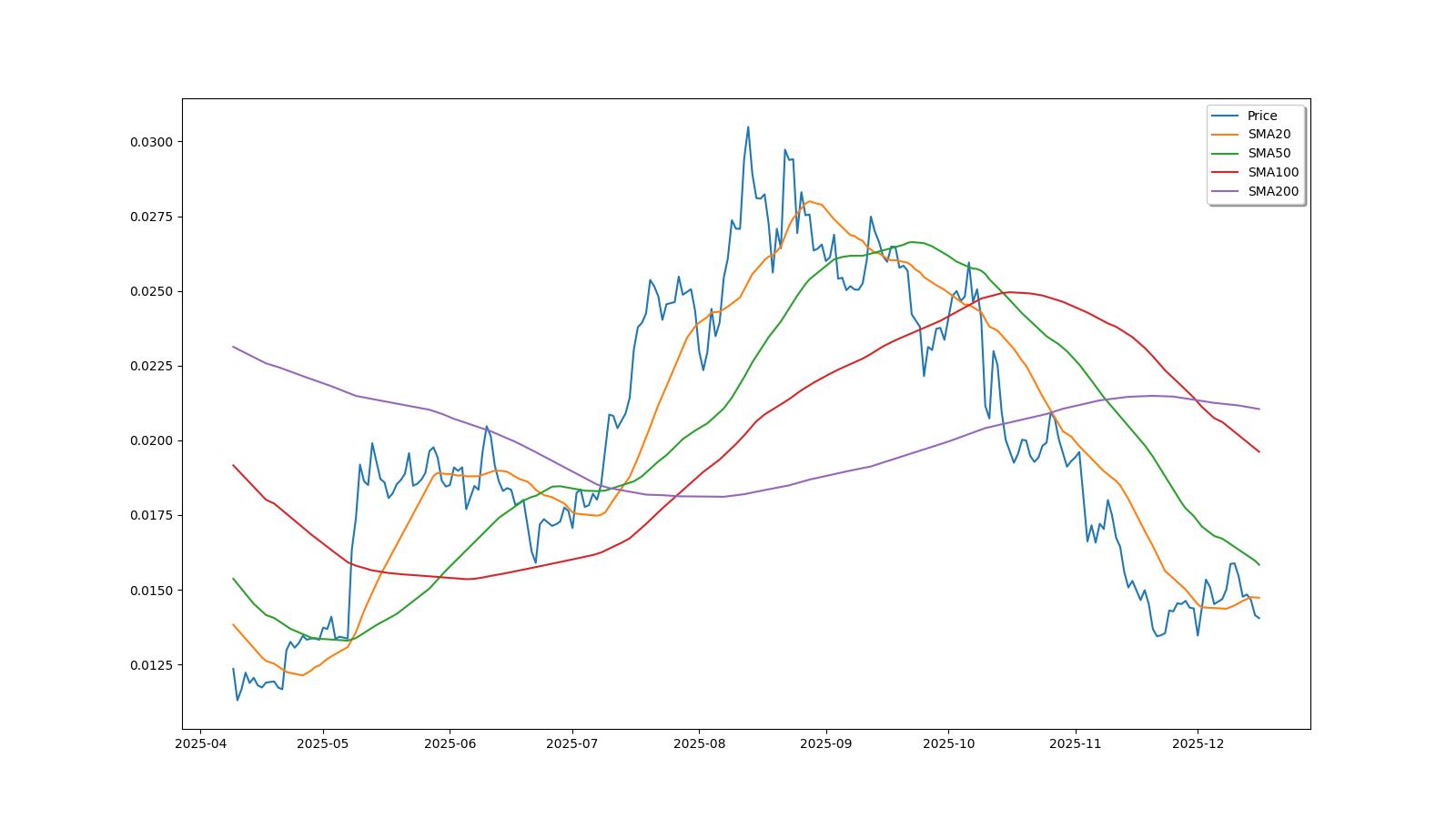 Minds Simple Moving Averages