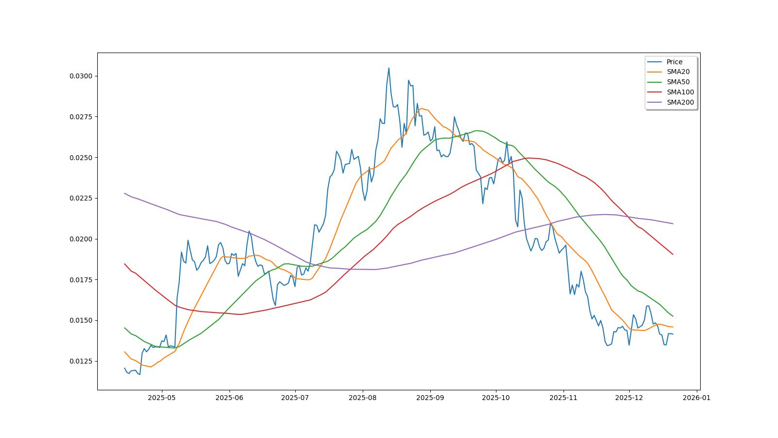 Minds Simple Moving Averages