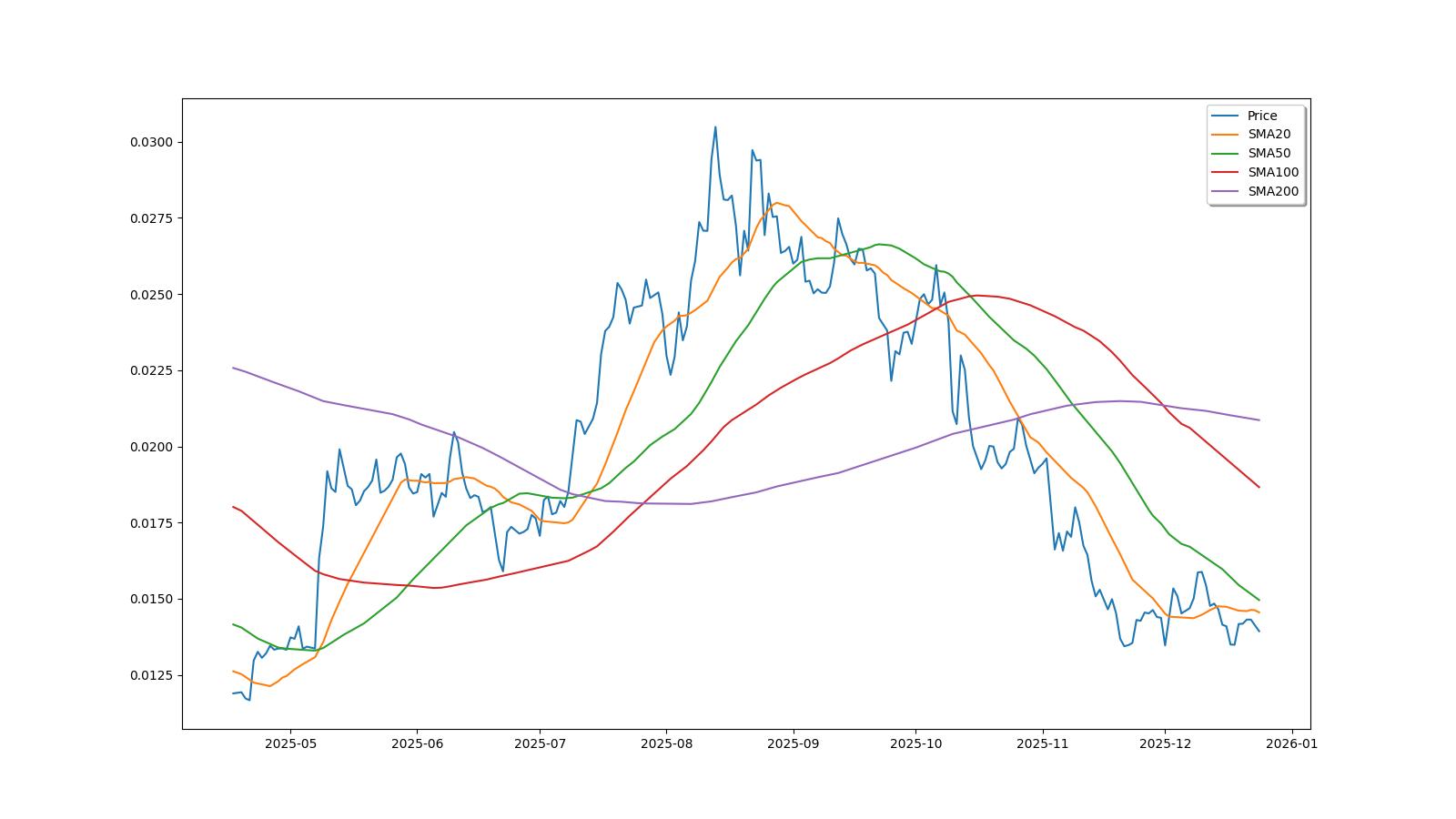 Minds Simple Moving Averages