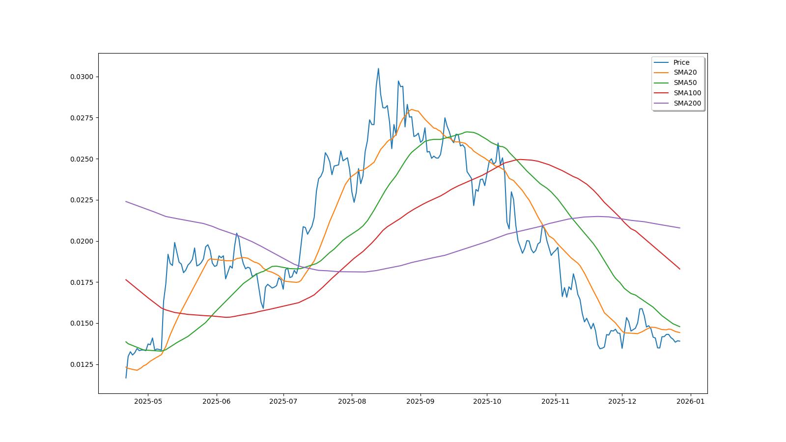 Minds Simple Moving Averages