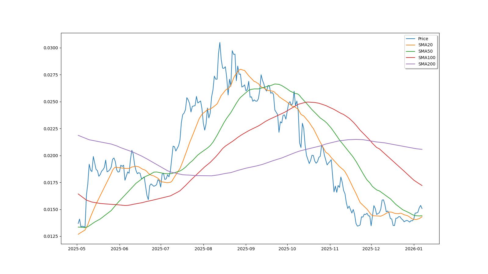 Minds Simple Moving Averages
