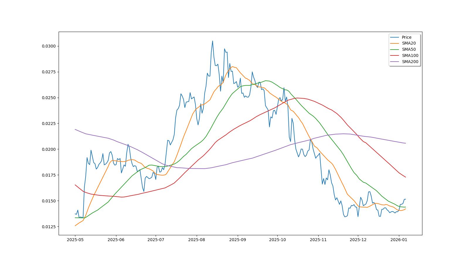 Minds Simple Moving Averages