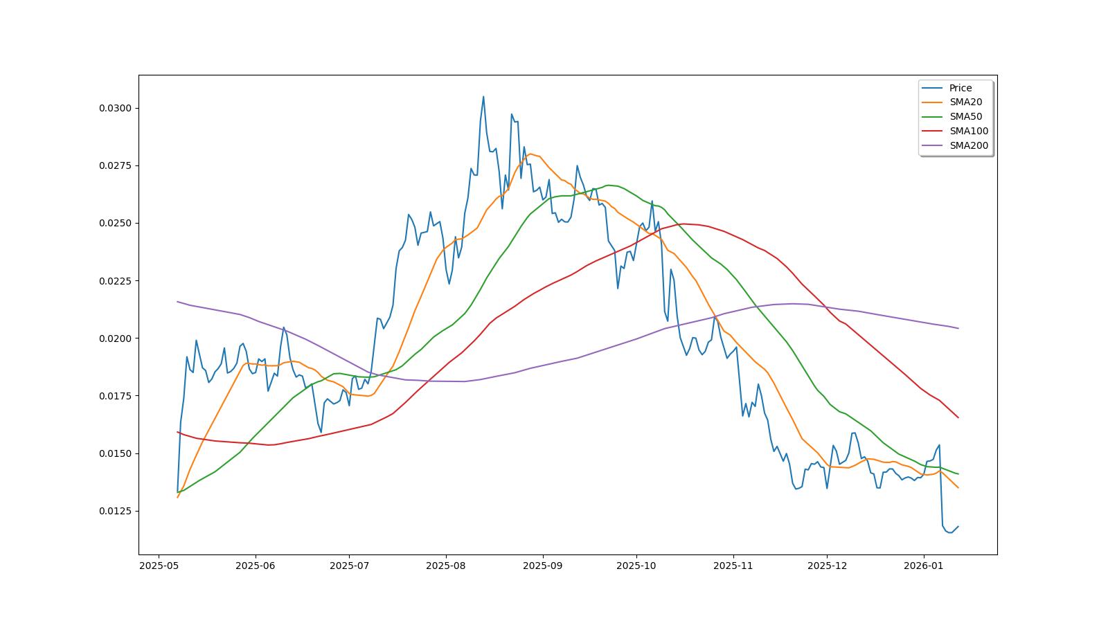 Minds Simple Moving Averages
