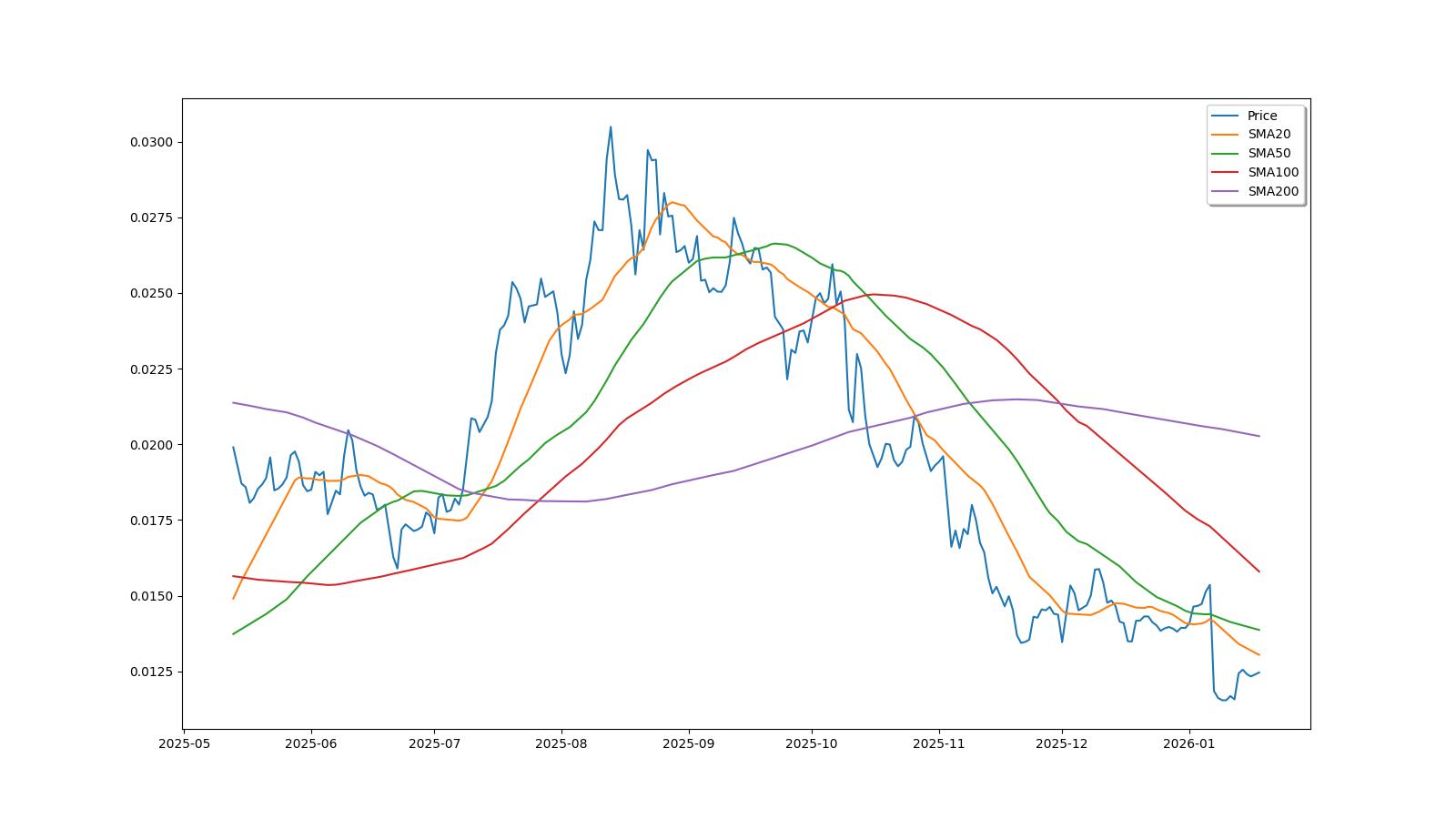 Minds Simple Moving Averages