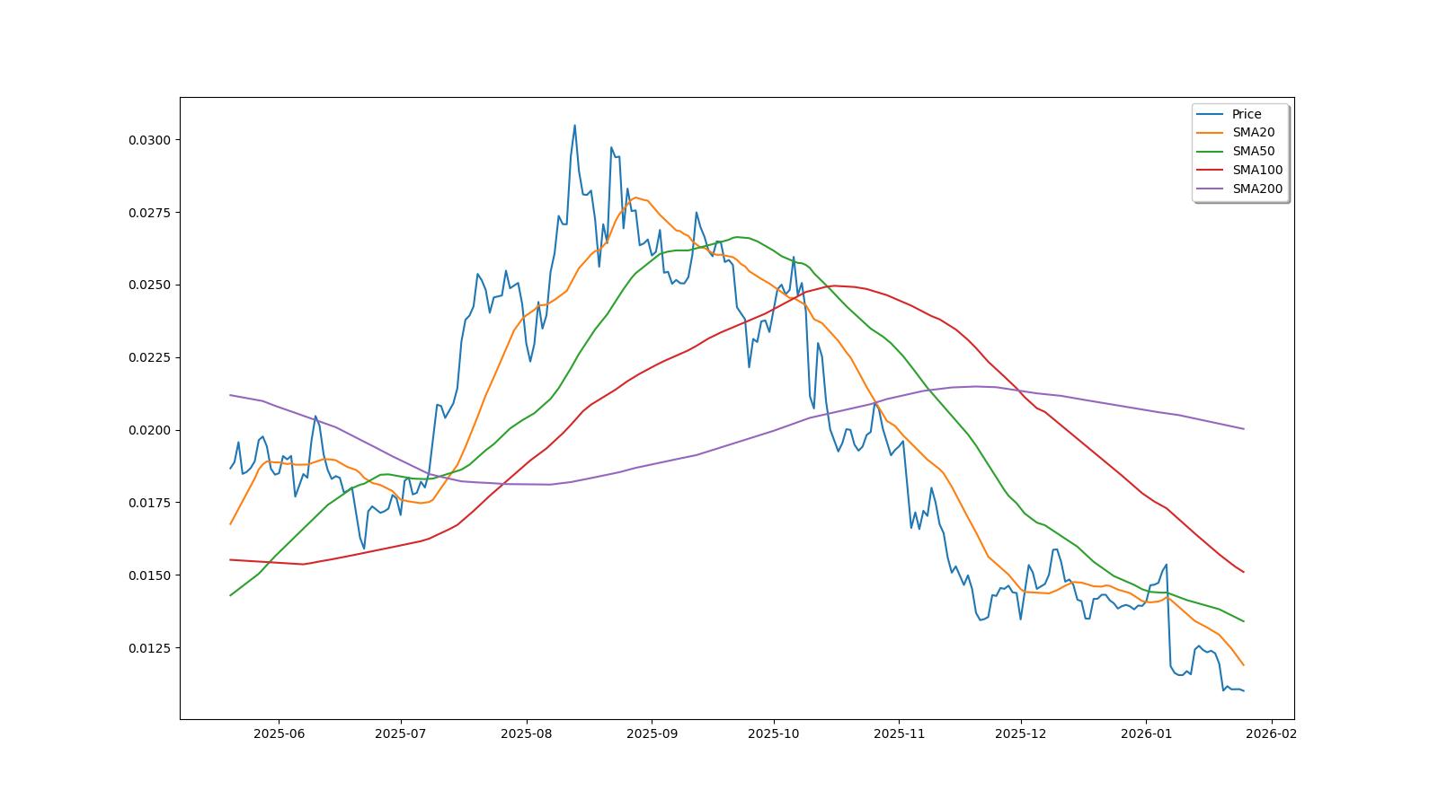 Minds Simple Moving Averages