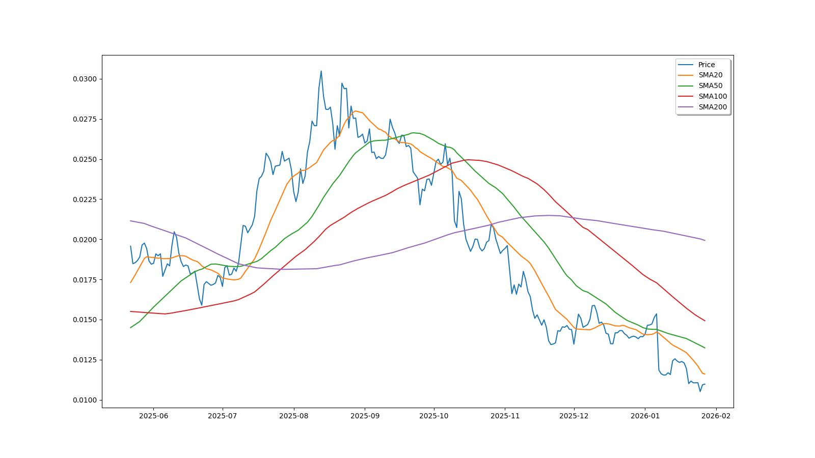 Minds Simple Moving Averages