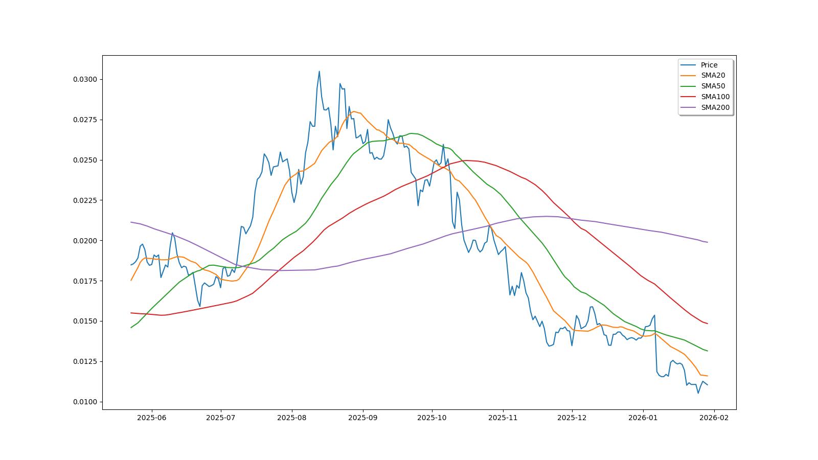 Minds Simple Moving Averages
